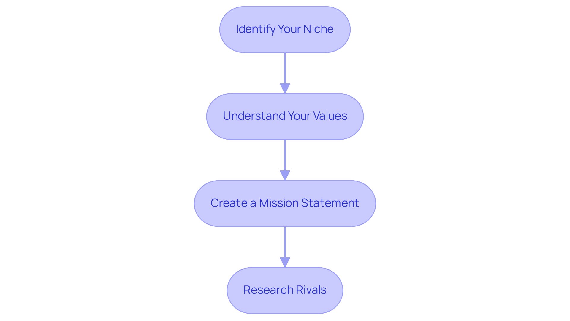 Each box shows a step you need to take to build your cleaning business identity. Follow the arrows to see the order in which to complete these steps for the best results.