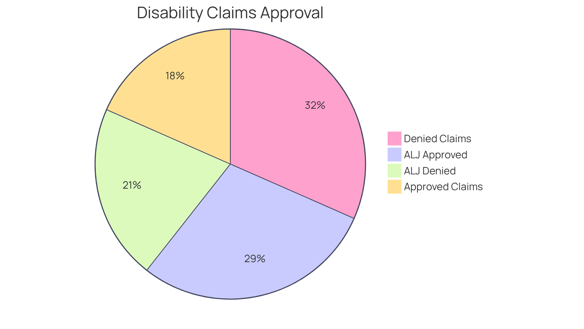 This chart shows the percentage of disability claims that are approved versus denied. The green slice represents the claims that were approved, while the red slice shows those that were denied. The second chart illustrates how appealing a denied claim can significantly increase the chances of approval. This chart shows the percentage of disability claims that are approved versus denied. The green slice represents the claims that were approved, while the red slice shows those that were denied. The second chart illustrates how appealing a denied claim can significantly increase the chances of approval.