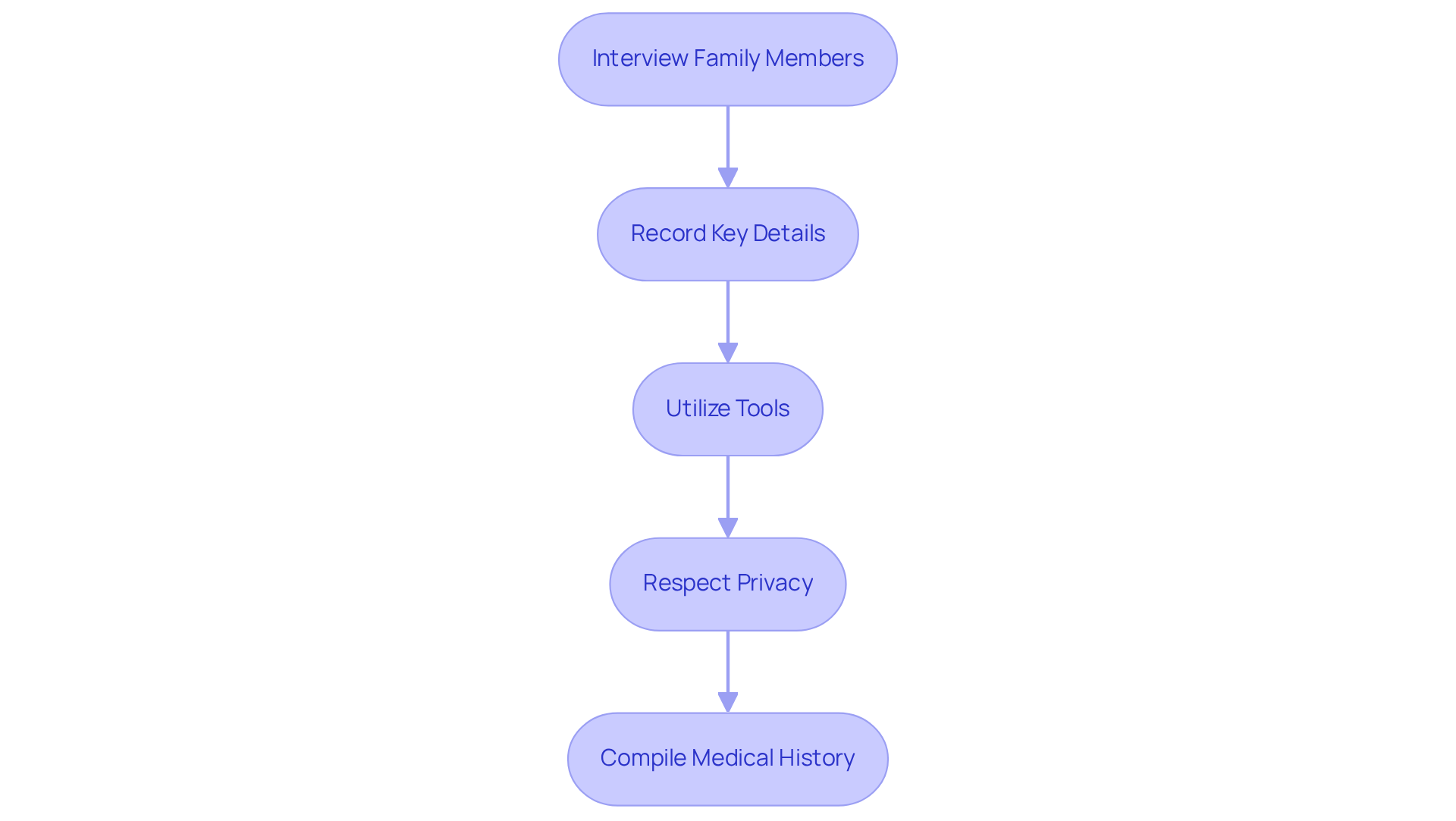 Each box shows a step in the process of gathering family medical history. Follow the arrows to see how each step leads to the next, helping you compile a comprehensive pedigree chart.