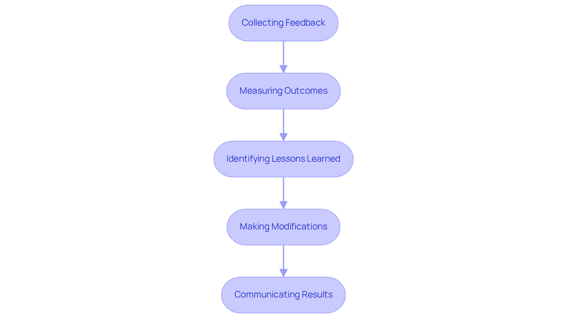 Each box represents a step in the evaluation process. Follow the arrows to see how each step leads to the next, helping HR leaders systematically assess and refine their scope changes.