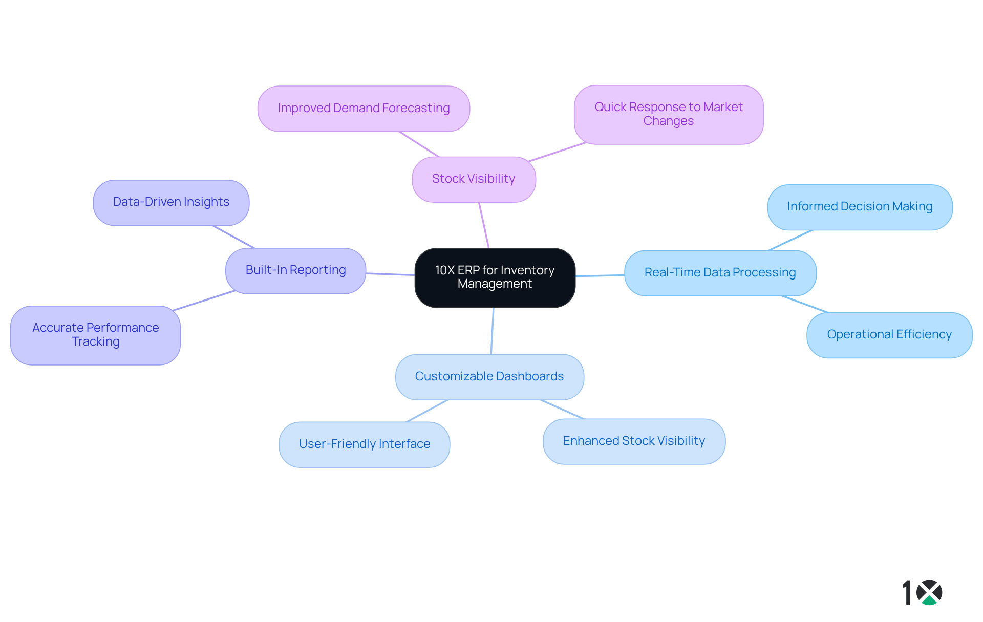 The central node represents the ERP solution, while branches show its features and benefits. Each branch connects a feature to its positive impact on inventory management, helping you see how they work together.