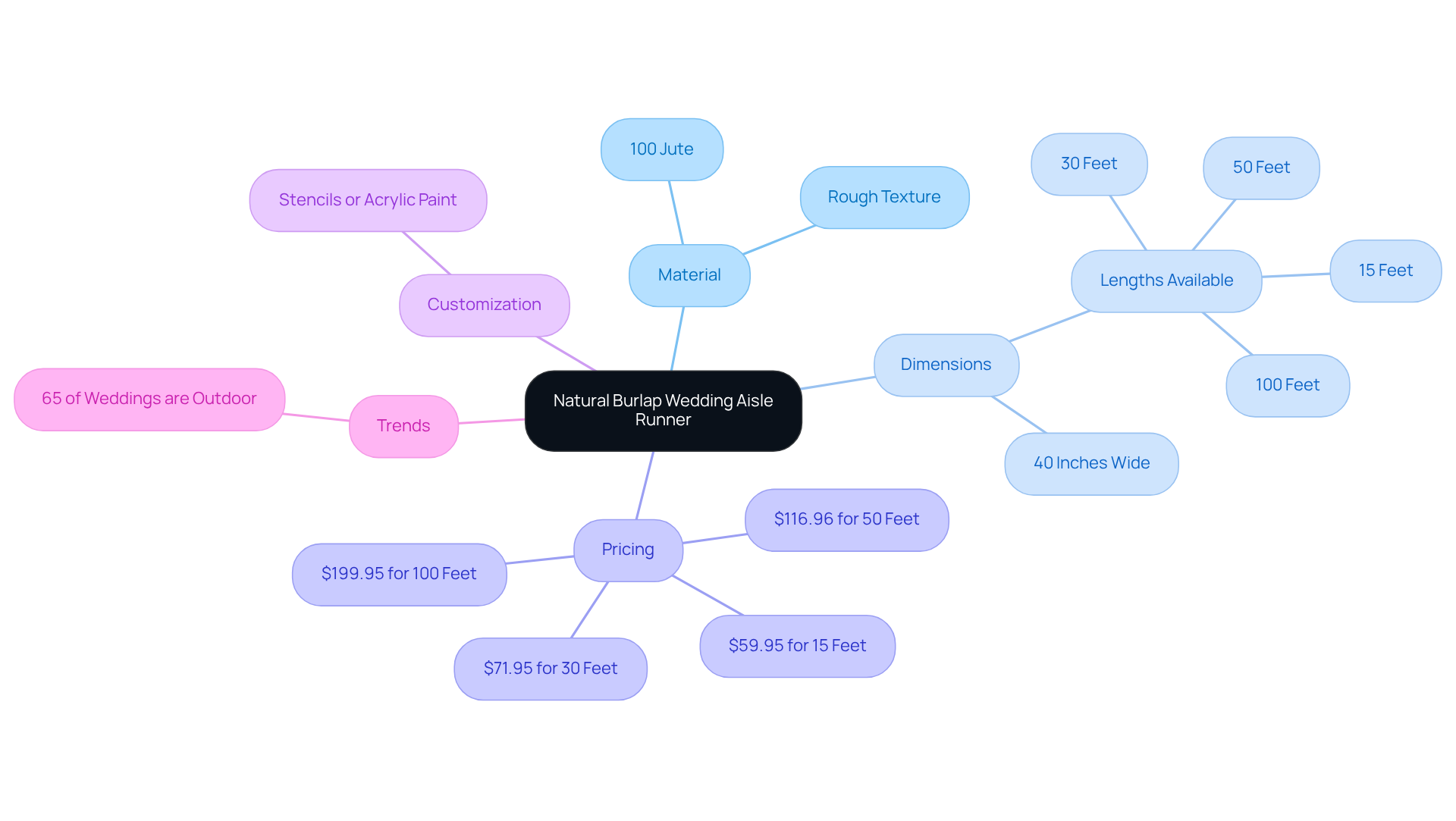This mindmap shows the key features of the burlap aisle runner. Each branch represents an important aspect, helping you understand how this product can enhance your outdoor wedding.