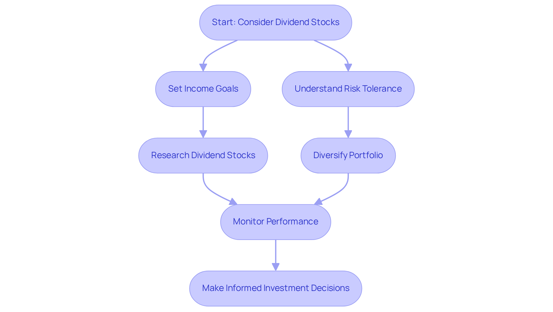This flowchart guides you through the process of investing in dividend stocks. Start at the top and follow the arrows to see how to set your income goals and understand your risk tolerance, leading you to make informed investment decisions. This flowchart guides you through the process of investing in dividend stocks. Start at the top and follow the arrows to see how to set your income goals and understand your risk tolerance, leading you to make informed investment decisions.