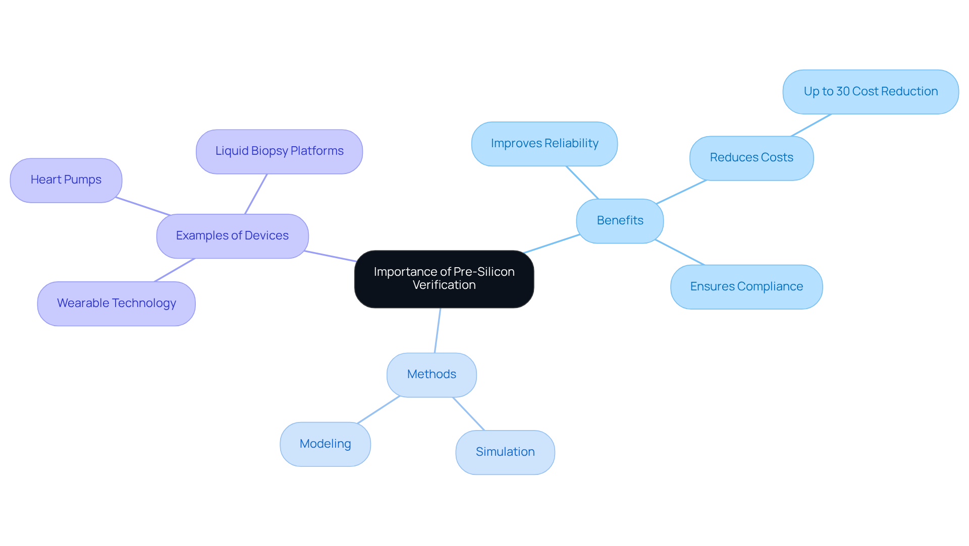 This mindmap starts with the central idea of pre-silicon verification and branches out to show its benefits, methods used, and examples of devices. Each branch represents a key aspect of the topic, helping you see how everything is interconnected.