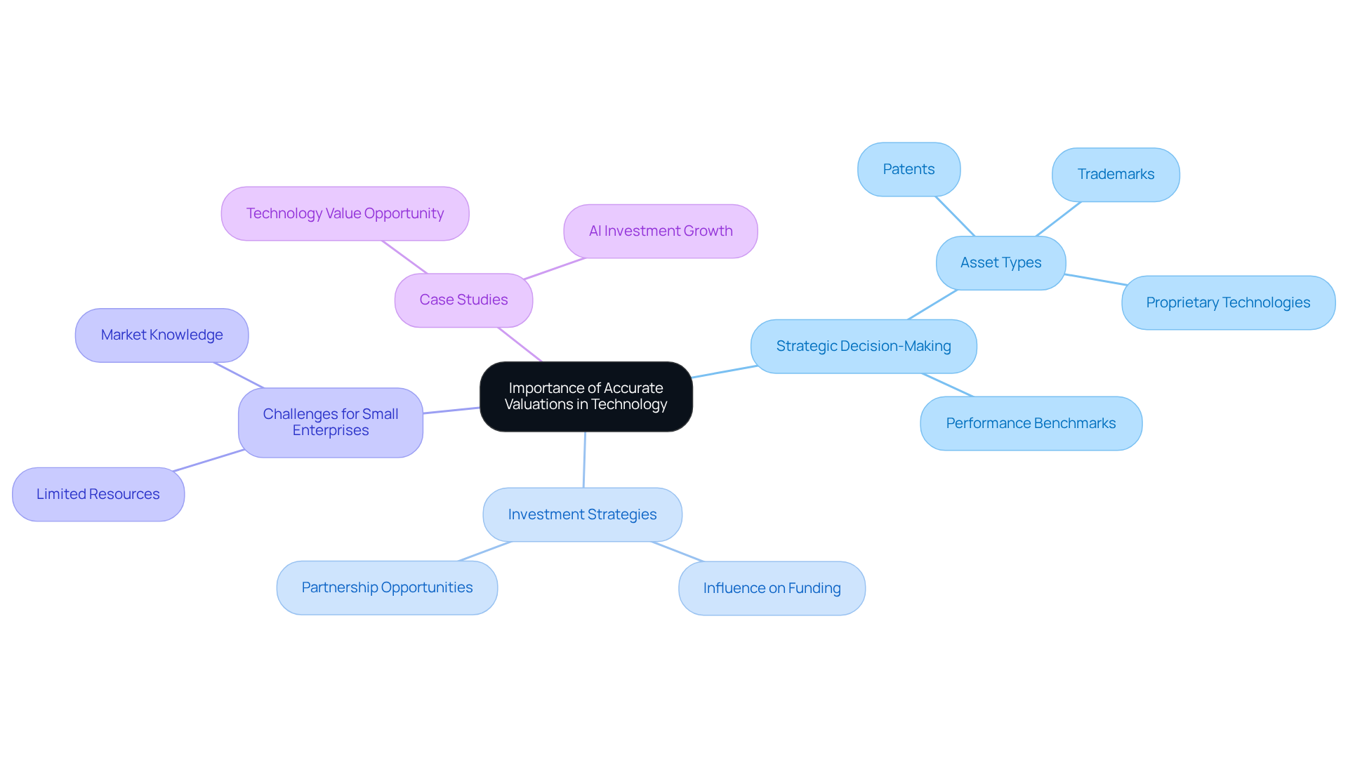 This mindmap illustrates how accurate valuations impact various aspects of the technology sector. Start at the center with the main theme, then explore each branch to see how it connects to strategic decisions, investment strategies, and the challenges faced by businesses.