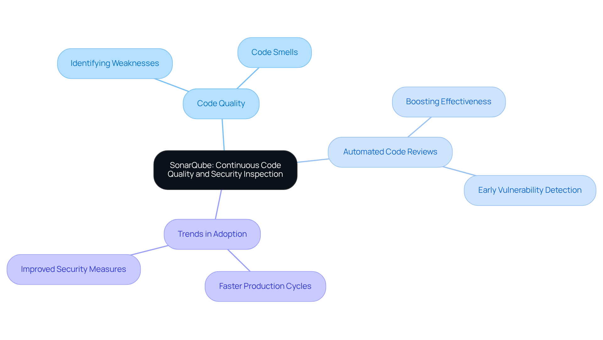 The central node represents SonarQube, while the branches illustrate its key benefits and trends. Each branch shows how SonarQube contributes to better code quality and security, making it easier to see the overall impact on software development.