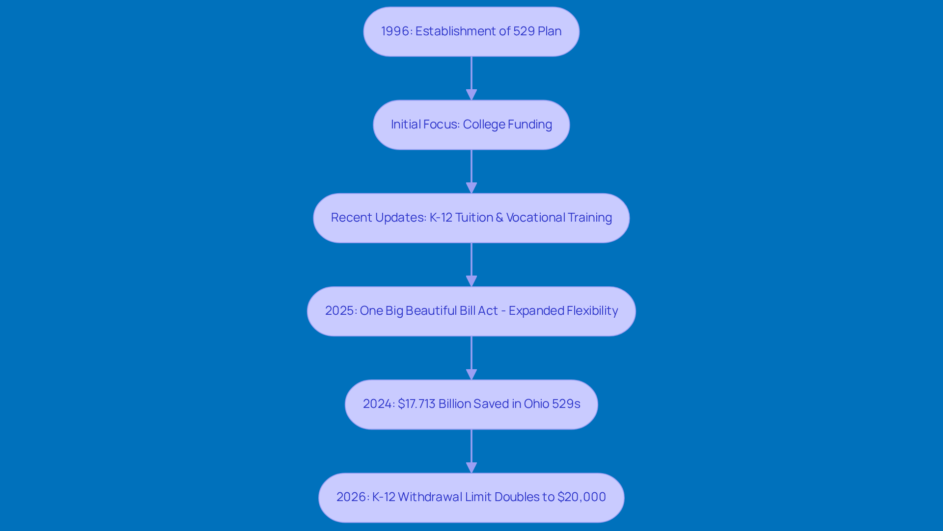 Each box represents a significant milestone in the development of the 529 Plan. Follow the arrows to see how the plan has changed over the years and what new opportunities it offers for educational funding.