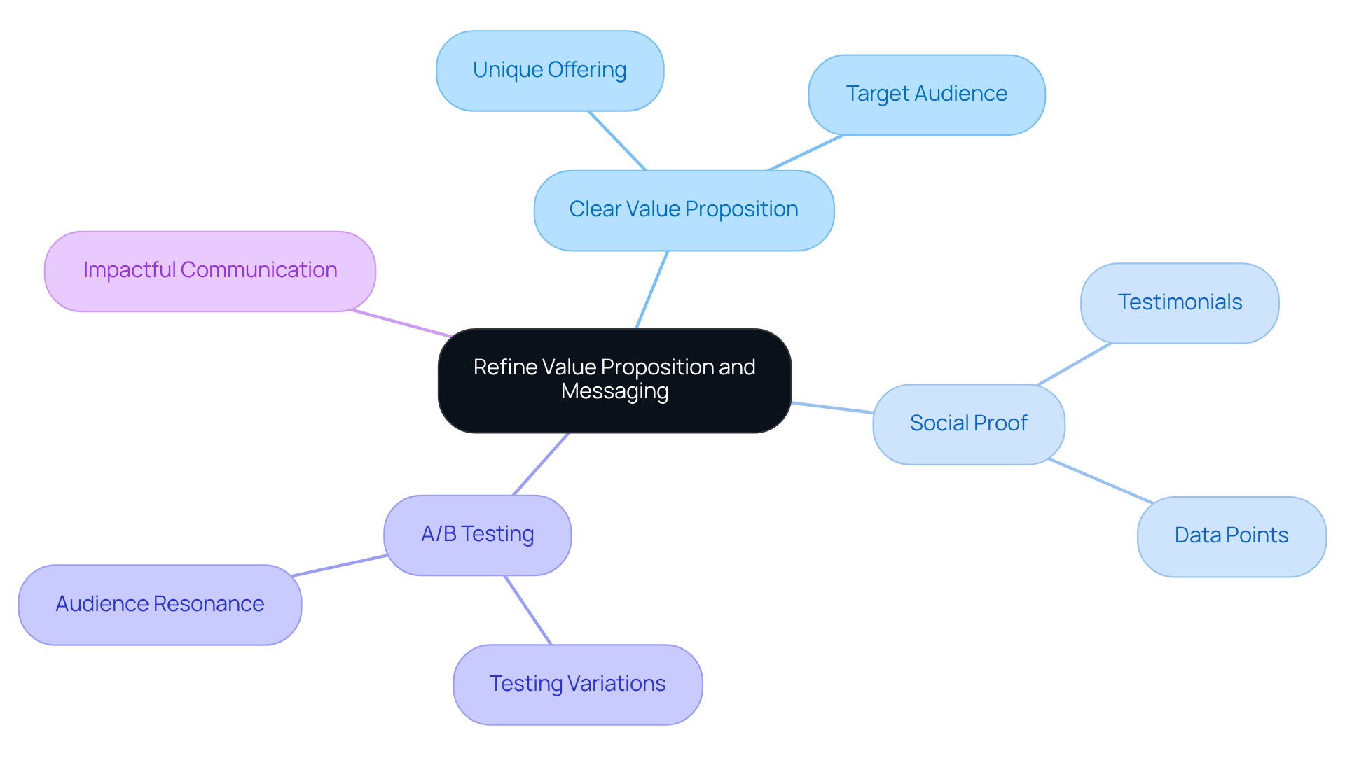 This mindmap starts with the main idea of refining your value proposition. Each branch represents a key aspect of this process, and the sub-branches provide more detail. Follow the branches to see how each part contributes to creating a compelling message that engages visitors. This mindmap starts with the main idea of refining your value proposition. Each branch represents a key aspect of this process, and the sub-branches provide more detail. Follow the branches to see how each part contributes to creating a compelling message that engages visitors.