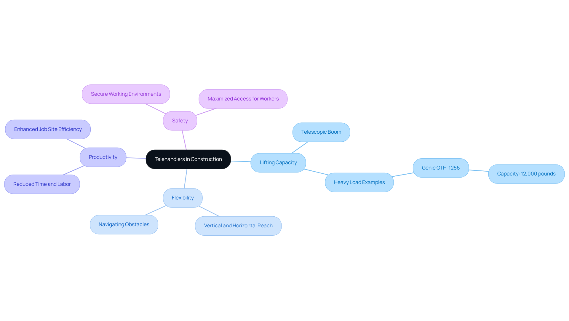 The center represents telehandlers, and the branches show their key features and benefits. Each branch highlights how these machines improve construction processes, making it easier to understand their importance.