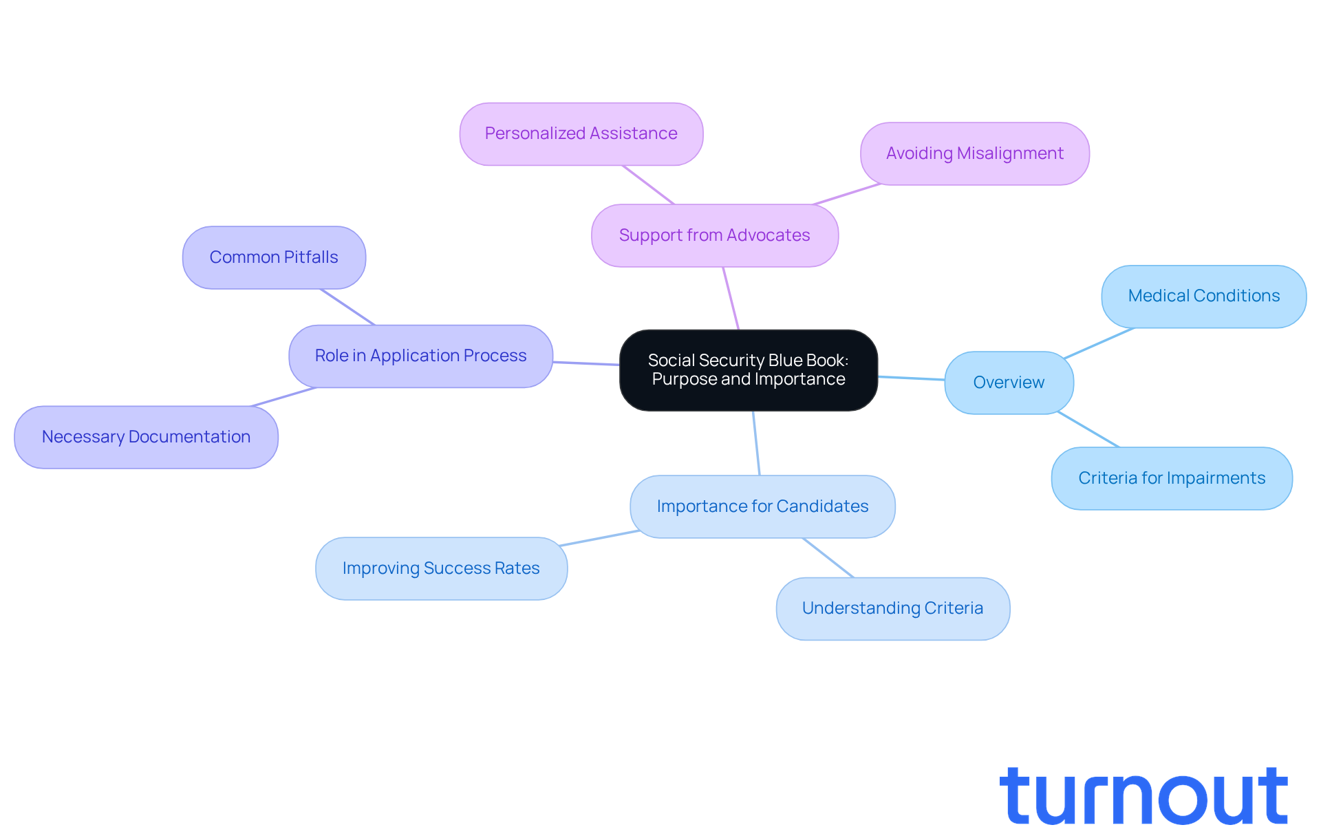 The central node represents the Blue Book, while the branches show its various roles and benefits for candidates. Follow the branches to see how each aspect connects to the overall purpose of the guide.