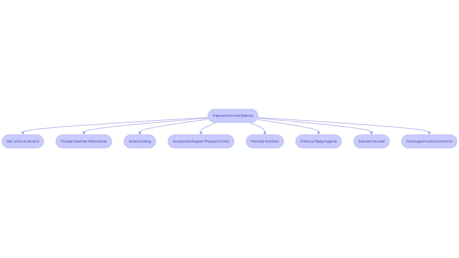 Follow the arrows to see how each step contributes to better hormone balance. Each box represents an action you can take, starting from limiting alcohol and smoking to enhancing your overall health. Follow the arrows to see how each step contributes to better hormone balance. Each box represents an action you can take, starting from limiting alcohol and smoking to enhancing your overall health.