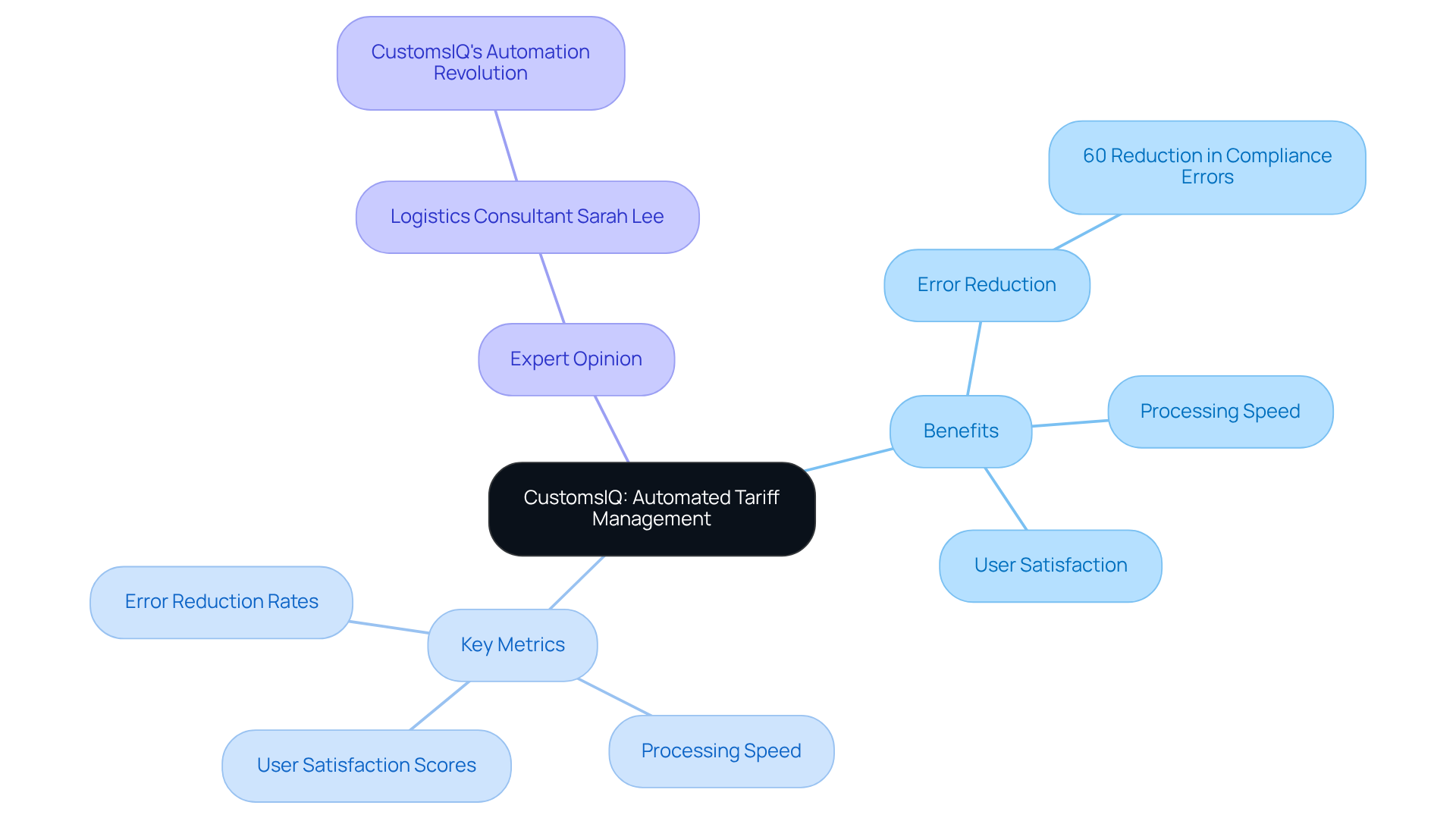 The center represents CustomsIQ, with branches showing its benefits and metrics. Each branch highlights important aspects that help brokers understand the platform's value.