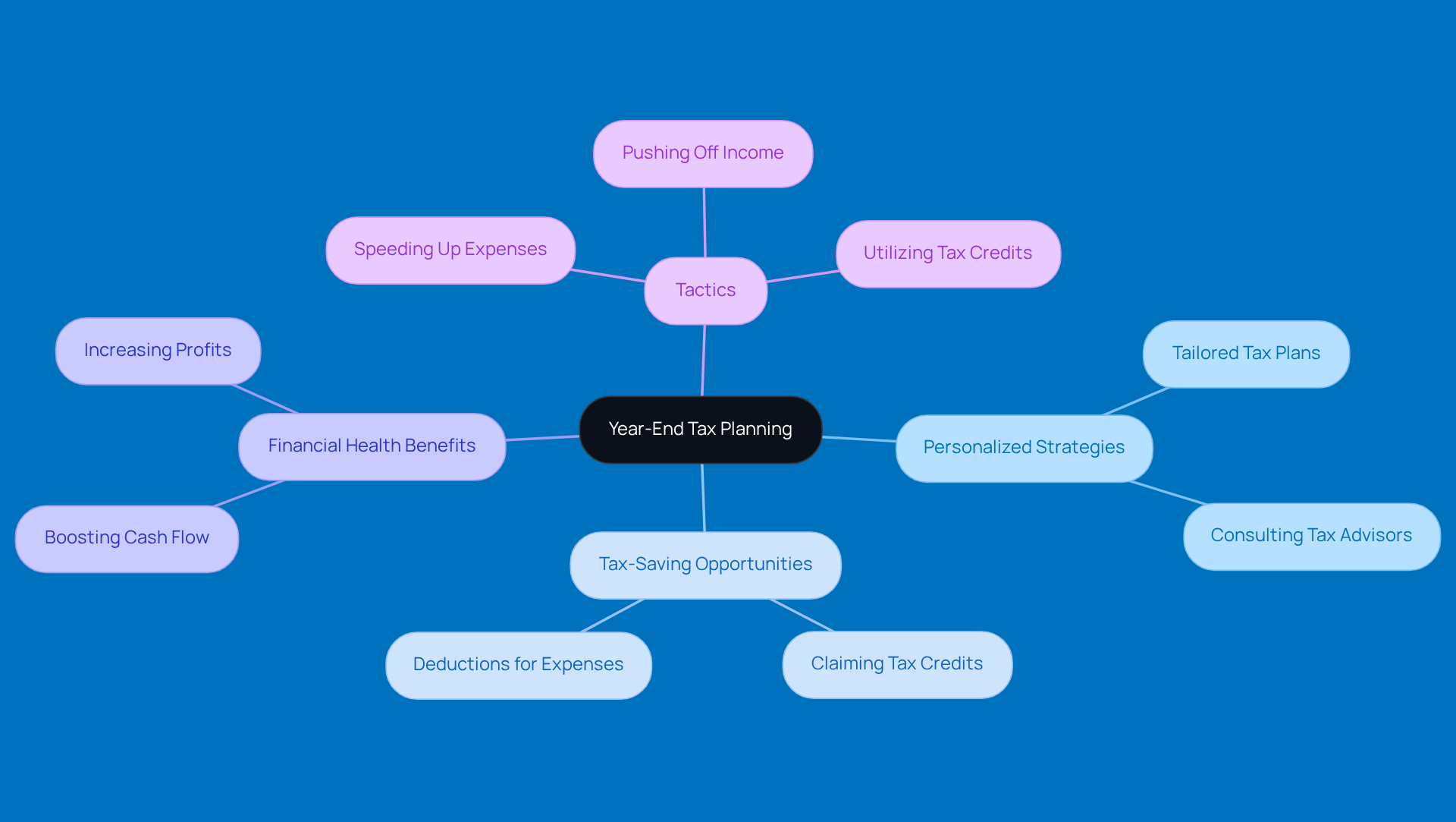 Start at the center with the main theme of tax planning, then explore the branches to see various strategies and their benefits. Each branch represents a different aspect of how tax planning can help small businesses.