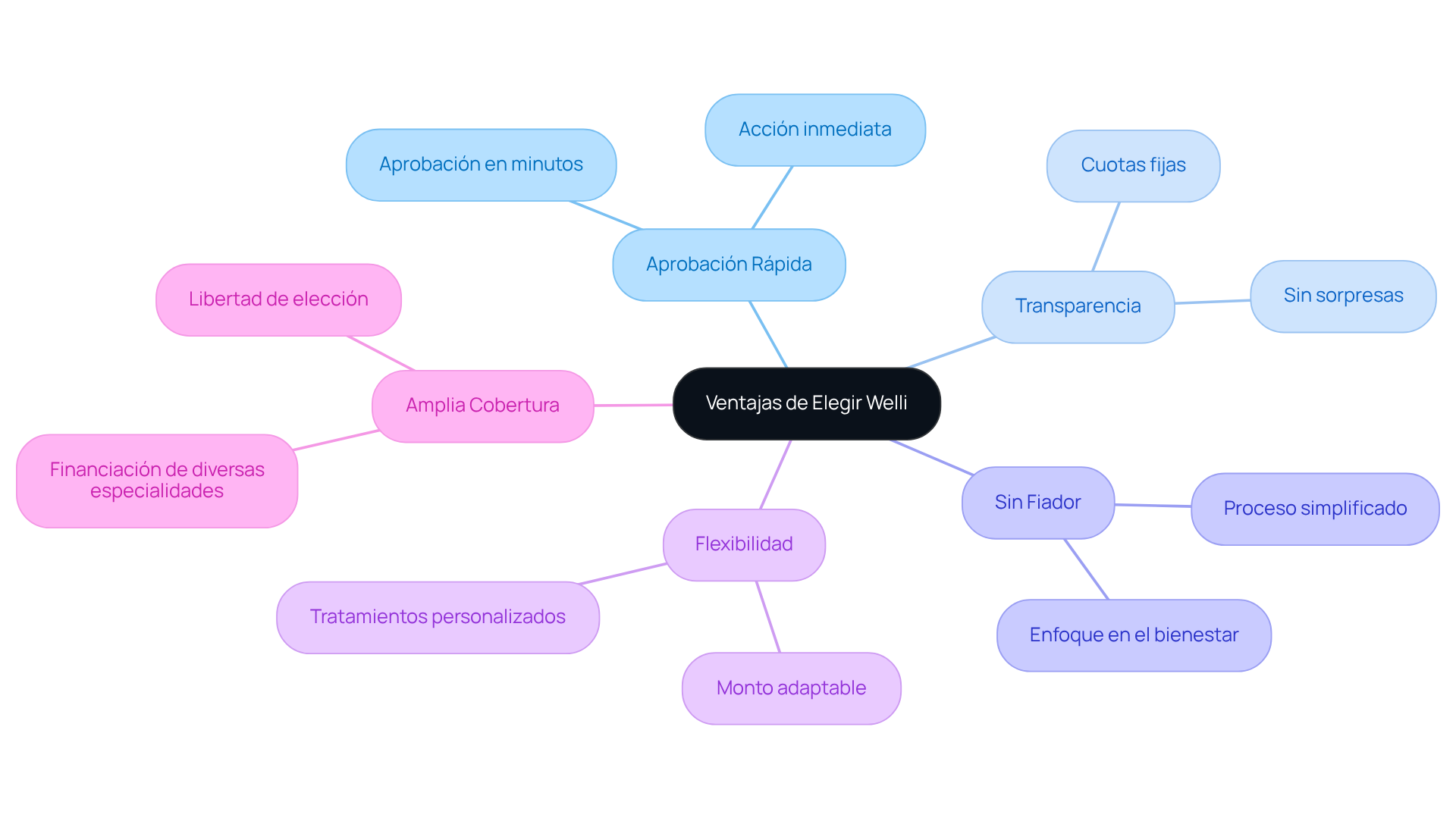 El nodo central representa a Welli, y cada rama muestra una ventaja específica. Las sub-ramas ofrecen detalles adicionales sobre cada ventaja, ayudando a entender por qué Welli es una buena opción para la financiación de procedimientos quirúrgicos.