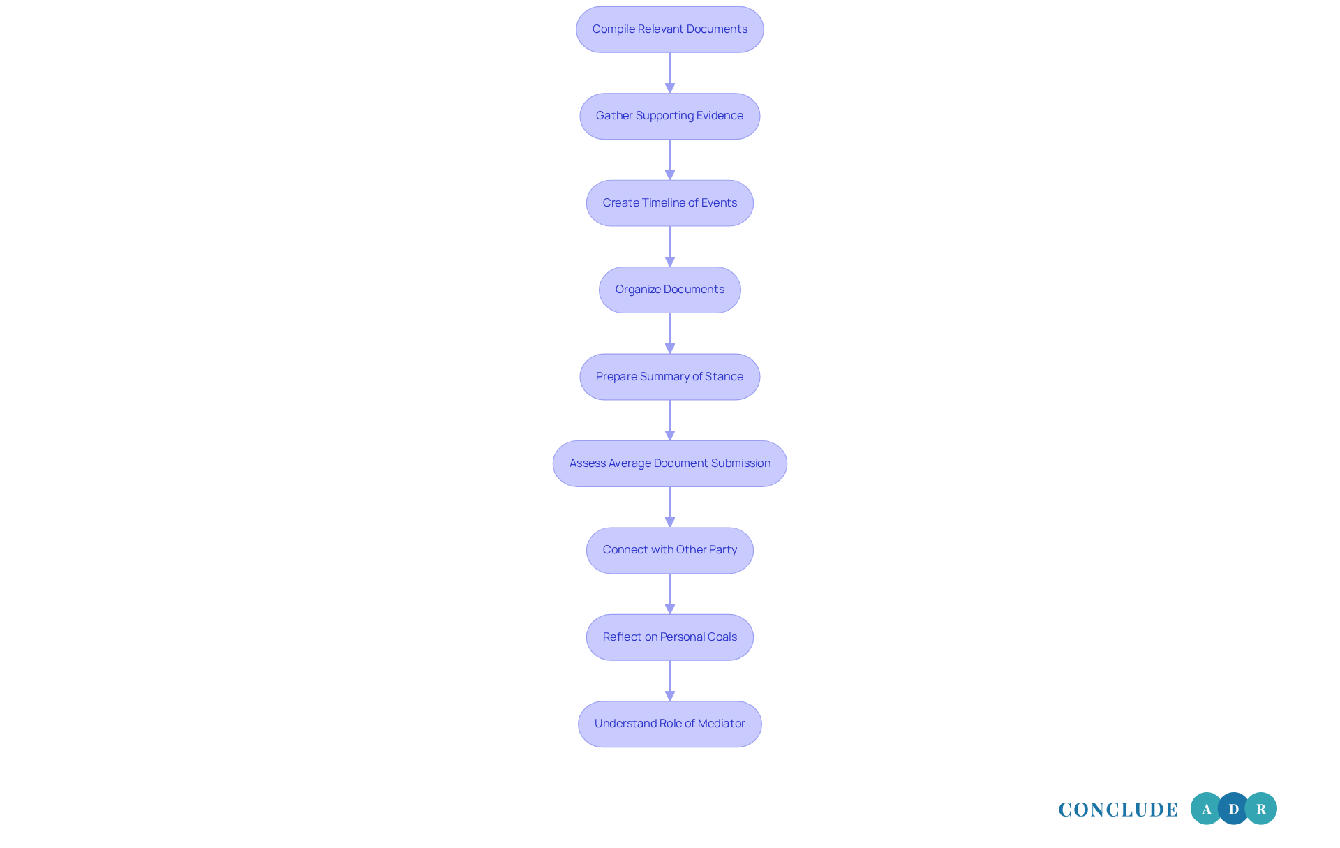Each box represents a step to take before the mediation session. Follow the arrows to see how each action leads to the next, helping you prepare thoroughly for the discussion. Each box represents a step to take before the mediation session. Follow the arrows to see how each action leads to the next, helping you prepare thoroughly for the discussion.