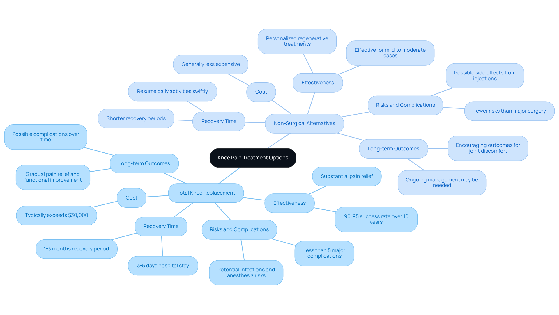 This mindmap helps you visualize the differences between total knee replacement and non-surgical alternatives. Start at the center with the main topic, then follow the branches to see how each treatment option stacks up across various important factors.