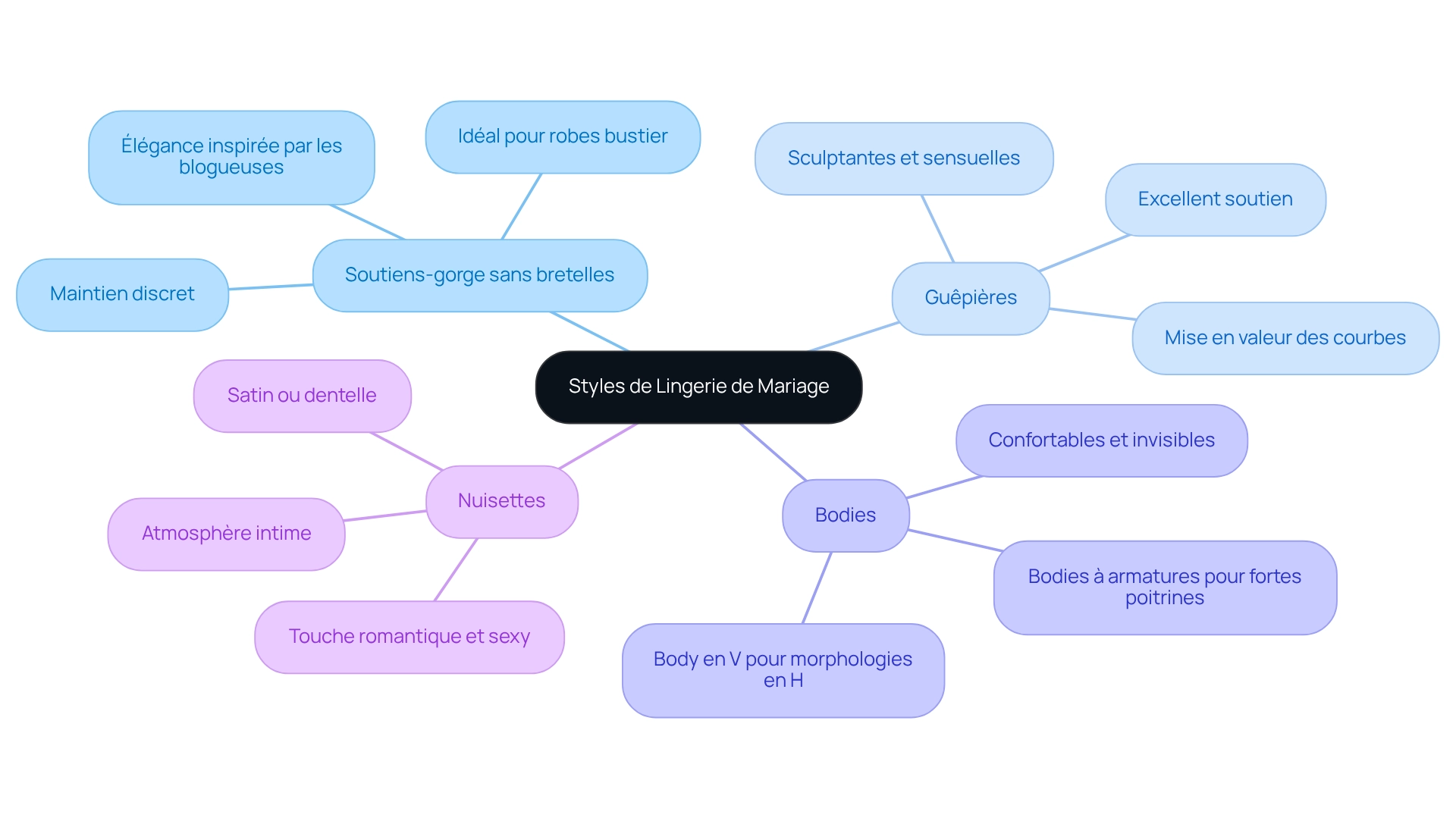 Chaque branche représente un type de lingerie de mariage, montrant ses caractéristiques et avantages. Suivez les sous-branches pour découvrir les détails qui vous aideront à faire votre choix.