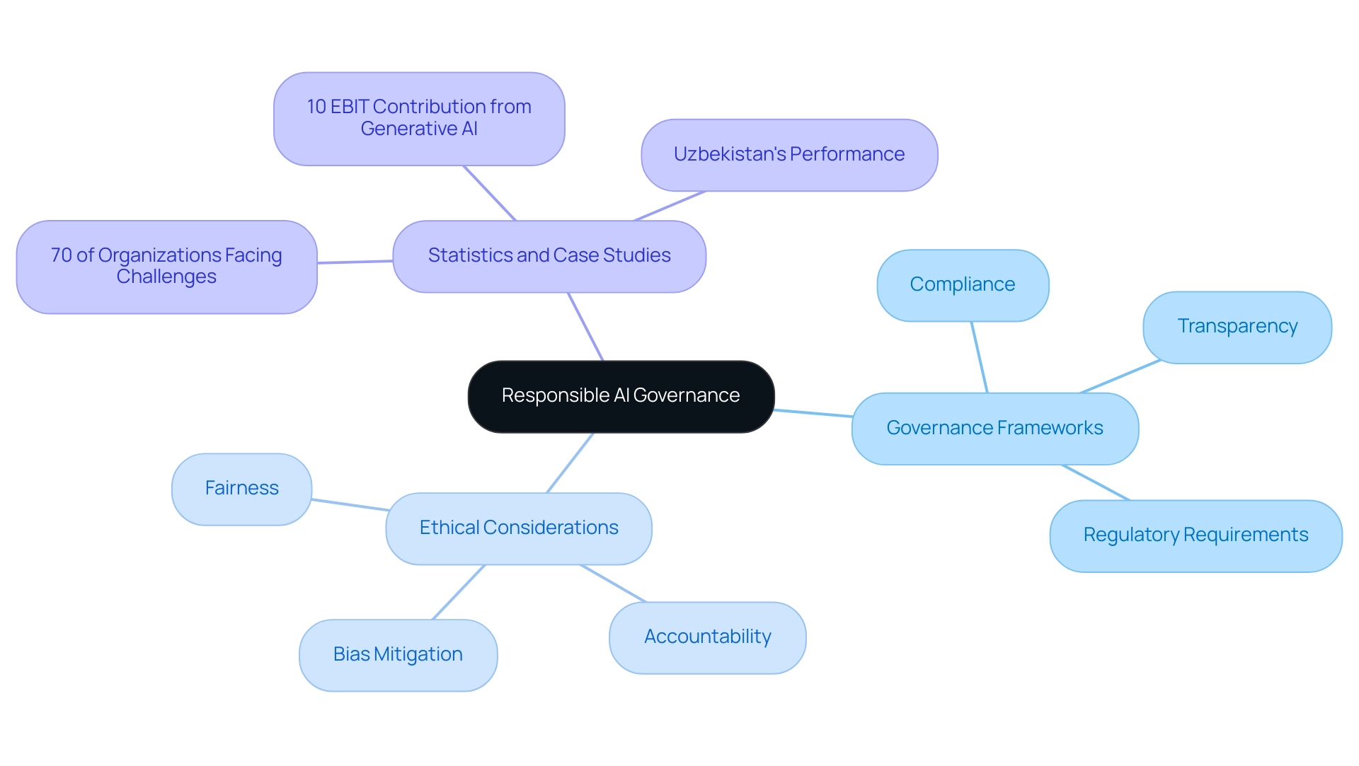 The central node represents Responsible AI Governance, with branches showing governance frameworks, ethical considerations, and supporting statistics.