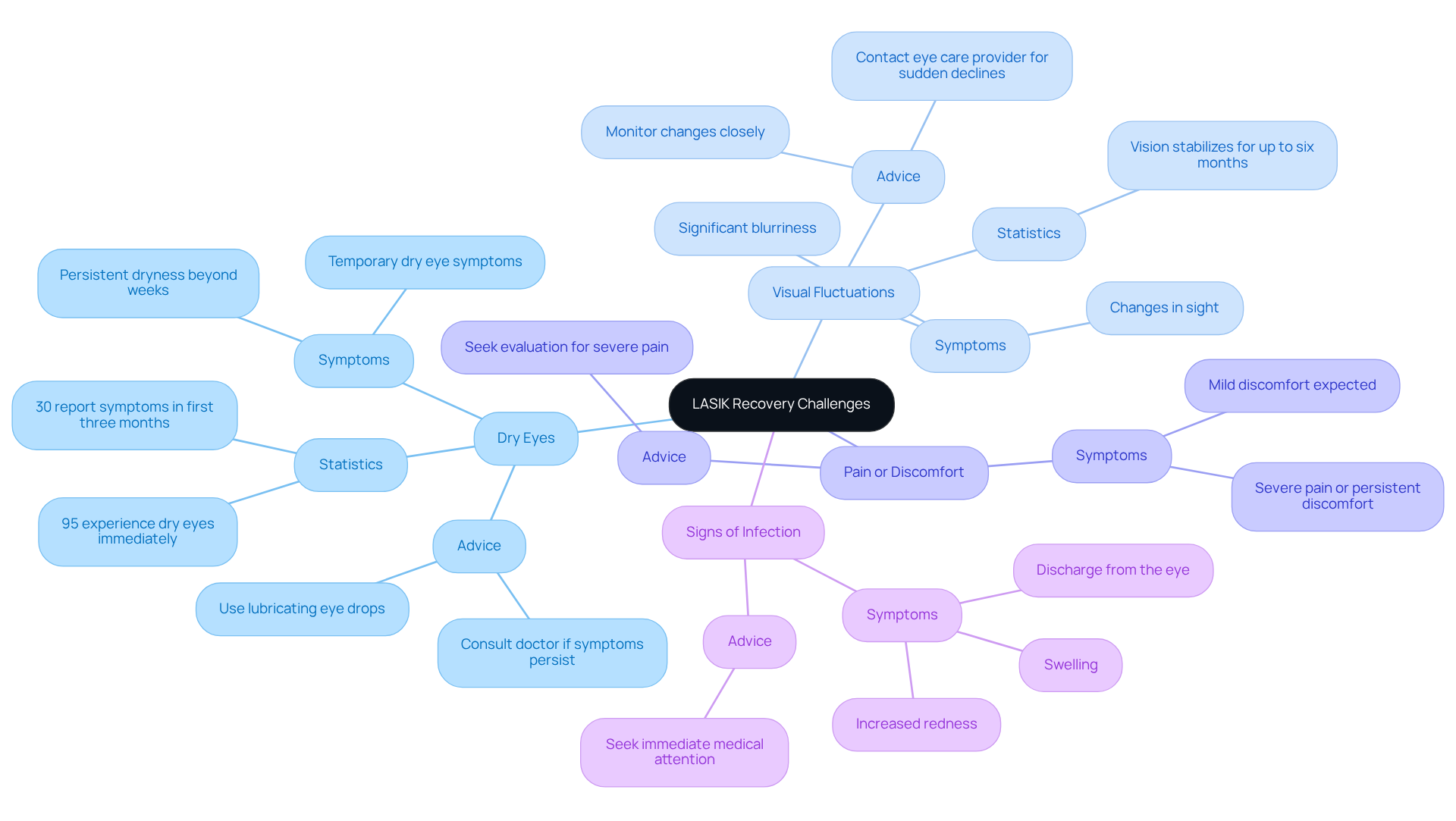 Start at the center with the main topic of LASIK recovery challenges, then follow the branches to explore each specific issue and the advice associated with it. Each color-coded branch helps you quickly identify different challenges and their management.