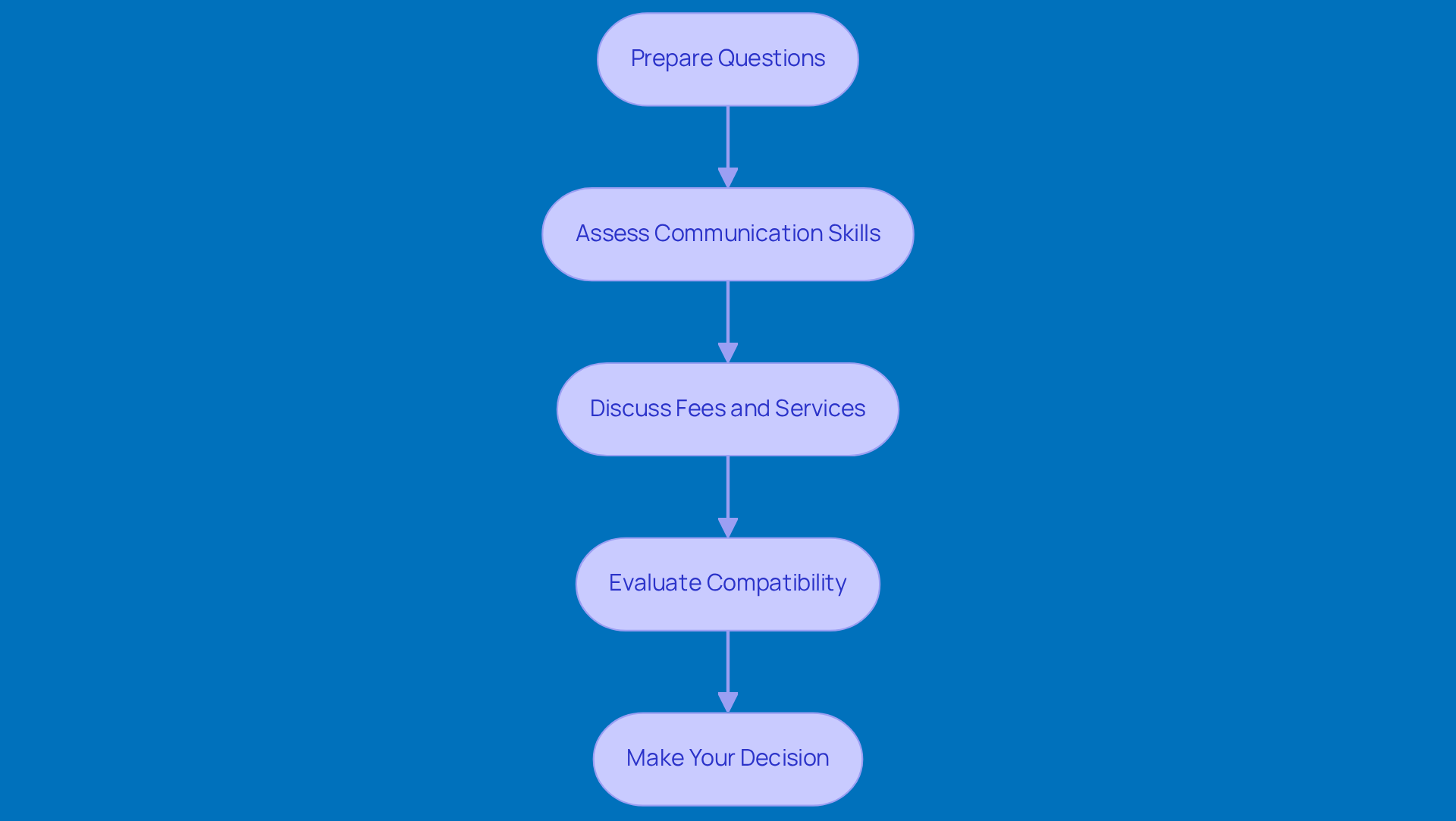 Each box represents a step in your interview journey. Follow the arrows to see how to move from preparing your questions to making your final decision.