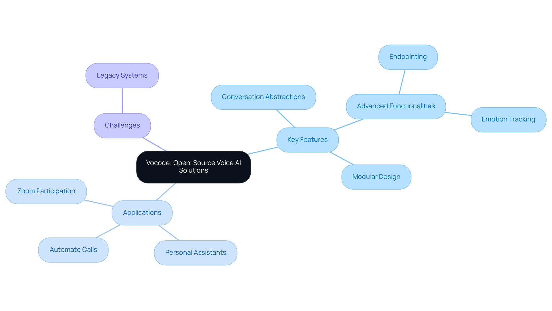 Start at the center with Vocode, then explore its features, applications, and the challenges it helps overcome in the medical field. Each branch represents a different aspect of Vocode's capabilities. Start at the center with Vocode, then explore its features, applications, and the challenges it helps overcome in the medical field. Each branch represents a different aspect of Vocode's capabilities.
