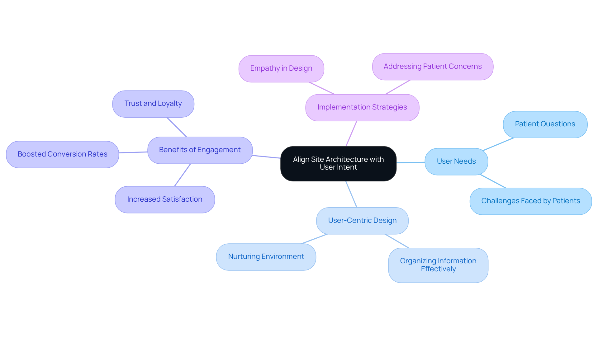 Start at the center with the main idea, then follow the branches to explore user needs, design strategies, and the benefits of creating a user-friendly experience.