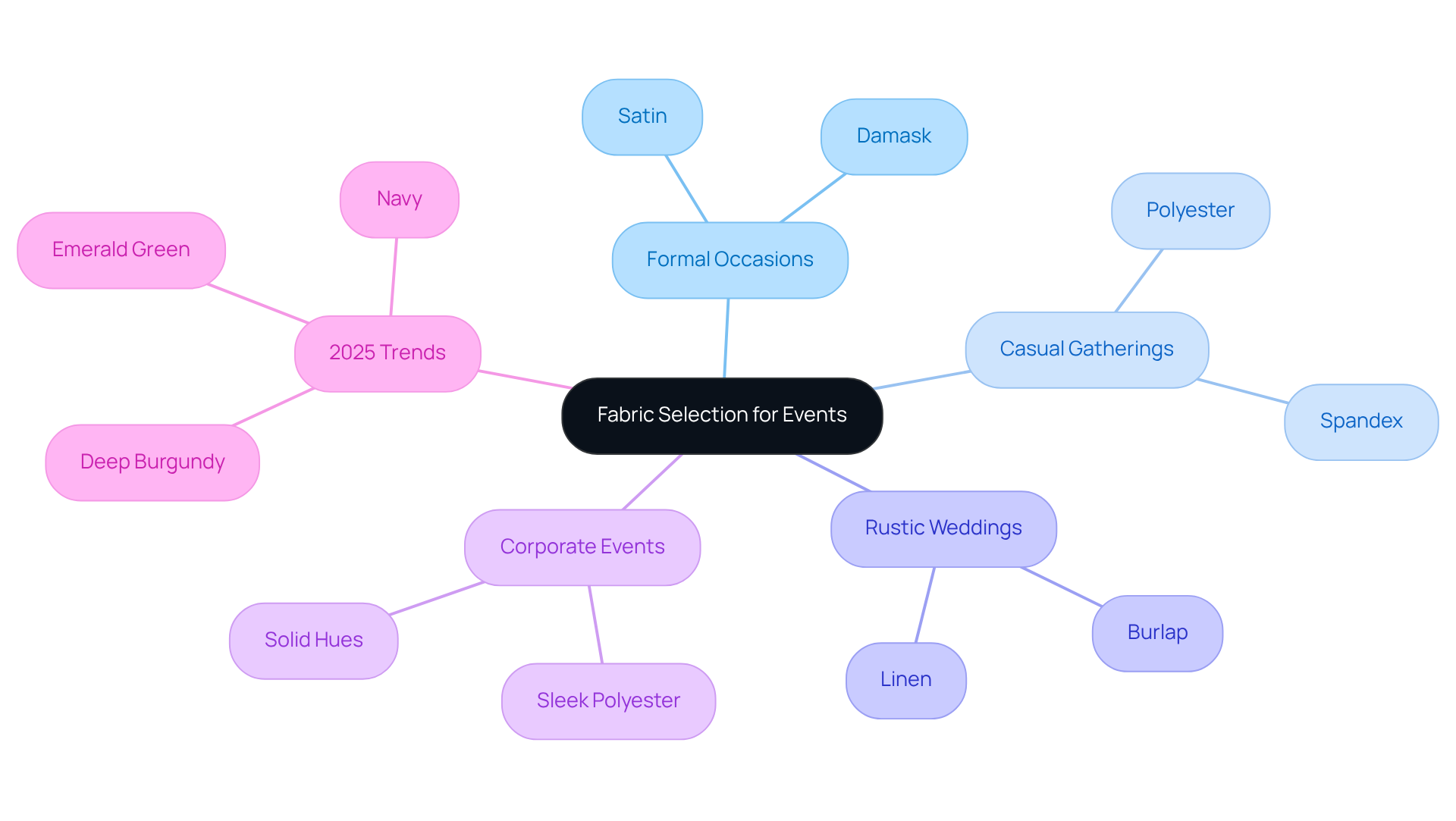 Start at the center with the main topic of fabric selection, then explore the branches to see which materials fit different types of events. Each color represents a different category, helping you quickly identify the best fabric choices for your occasion.