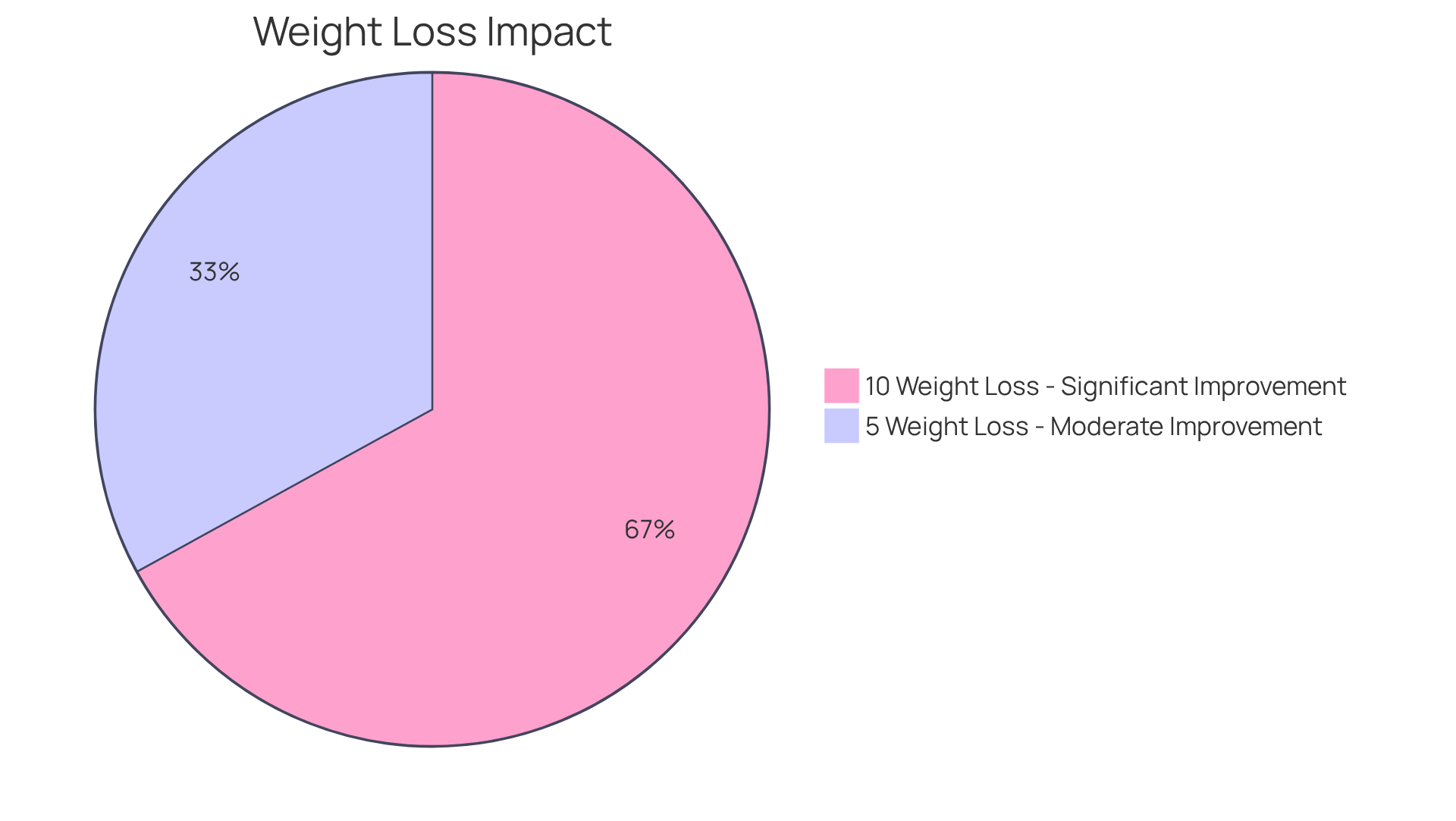 This chart shows how different levels of weight loss can affect knee pain. The larger slice represents a greater weight loss percentage, which leads to more significant improvements in pain and function. The more weight you lose, the better you may feel!