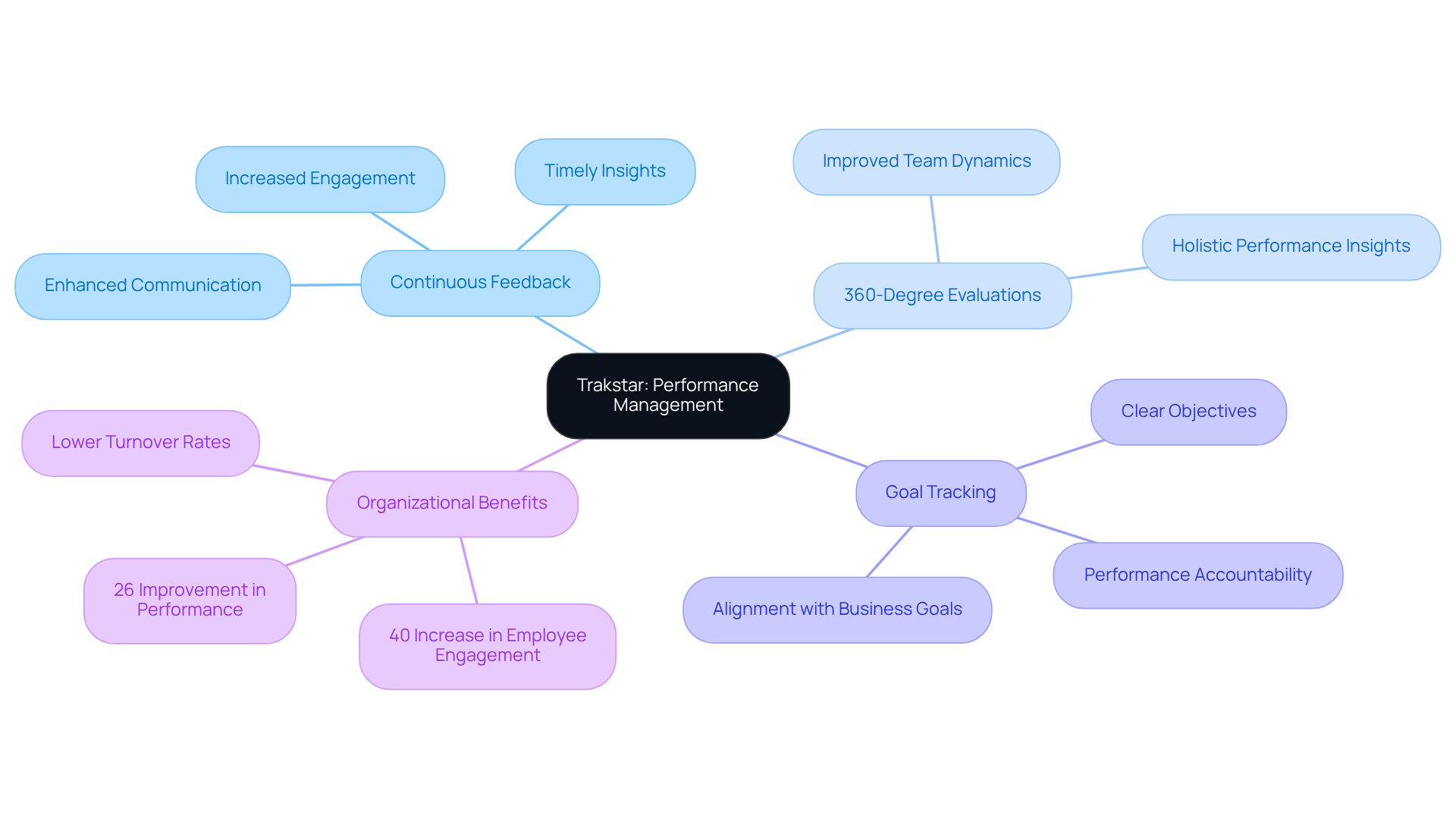 The center represents Trakstar's performance management system, with branches showing its key features and benefits. Each color-coded branch helps you understand how these elements connect to the overall goal of enhancing employee performance and satisfaction.