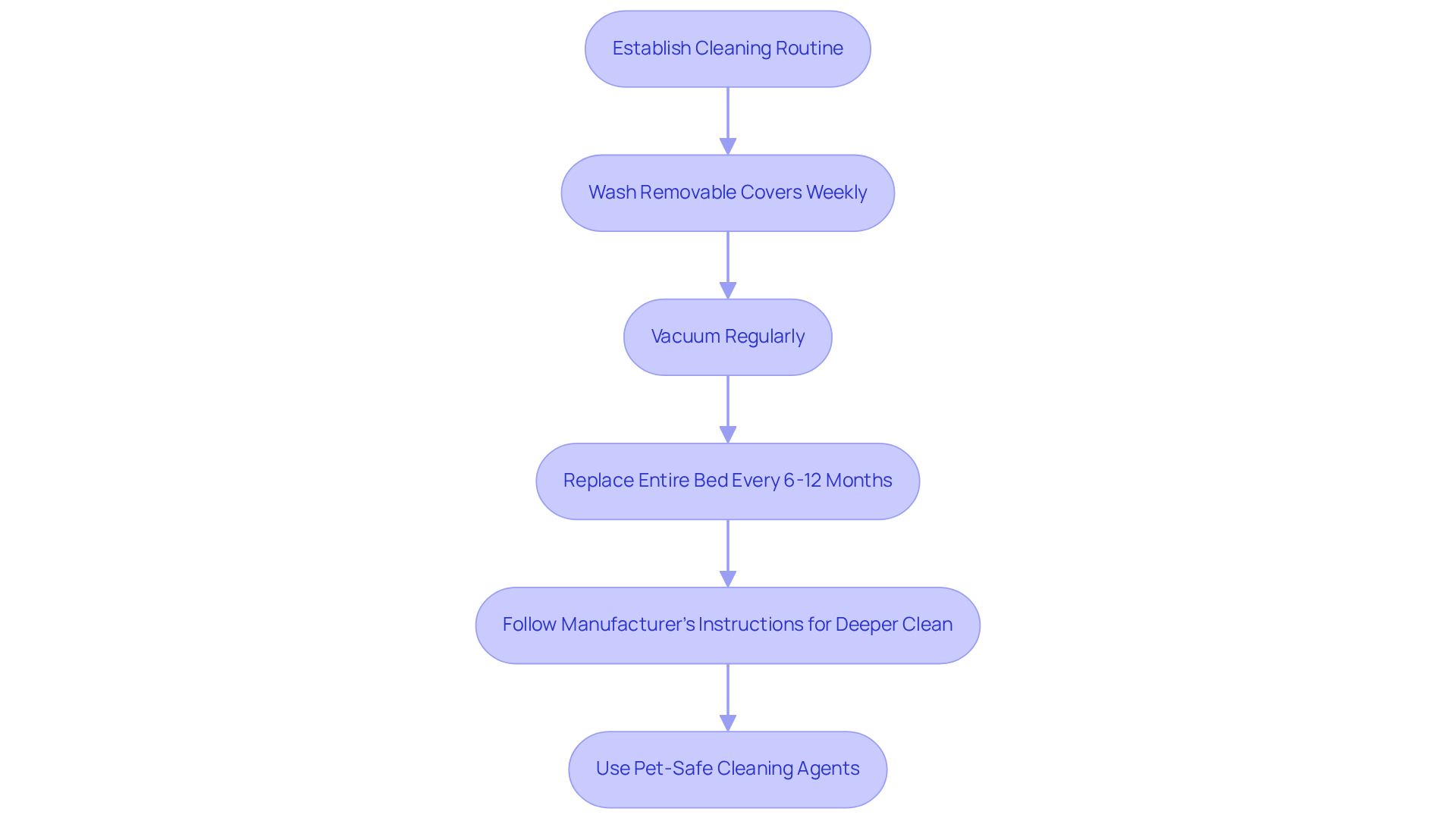 This flowchart outlines the steps to keep your dog's bed clean and comfortable. Start at the top and follow the arrows to see what actions to take and in what order.