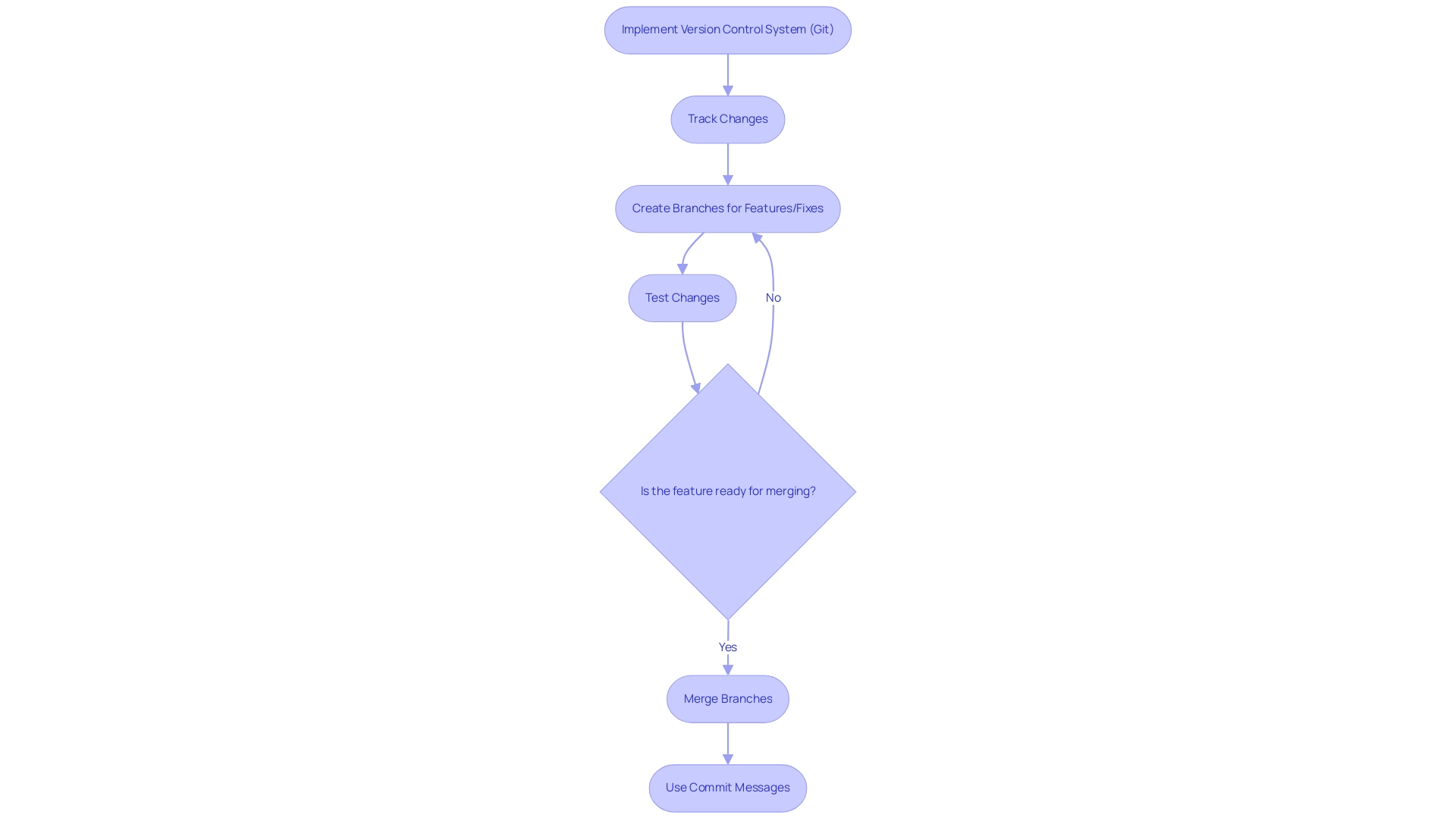 Each box represents a step in the version control process, and arrows indicate the flow from one action to the next.