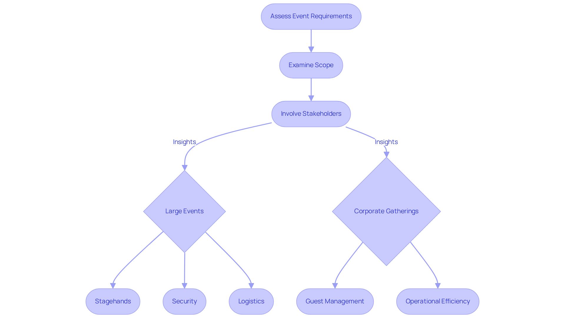 Follow the arrows to see how to assess event requirements step by step. Each box represents a key action, and the sub-steps show specific roles needed for different types of events. Follow the arrows to see how to assess event requirements step by step. Each box represents a key action, and the sub-steps show specific roles needed for different types of events.