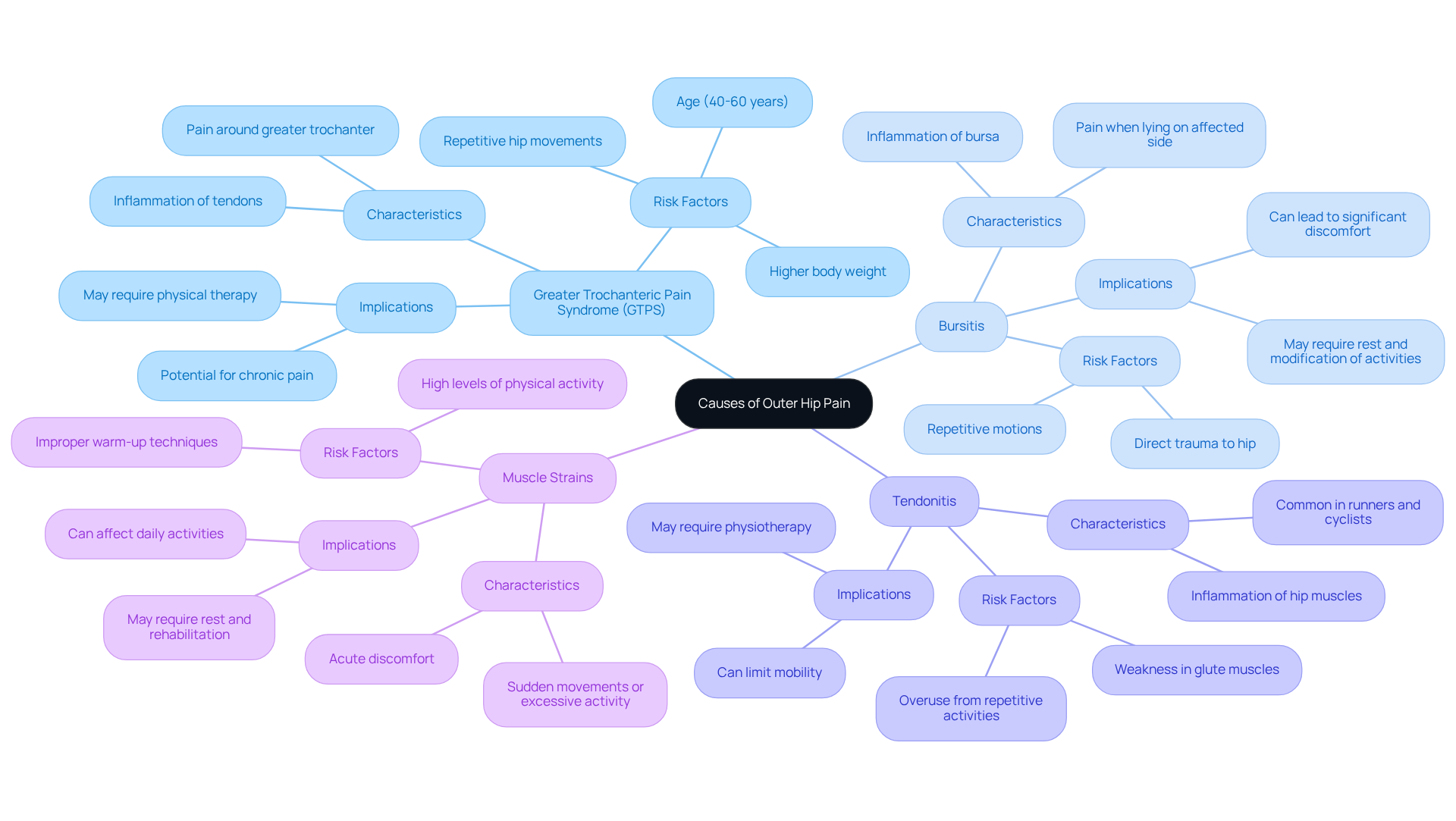 This mindmap helps you explore the different causes of outer hip pain. Start at the center with the main topic, then follow the branches to learn about specific conditions and their risk factors. Each color represents a different cause, making it easy to see how they relate to one another. This mindmap helps you explore the different causes of outer hip pain. Start at the center with the main topic, then follow the branches to learn about specific conditions and their risk factors. Each color represents a different cause, making it easy to see how they relate to one another.