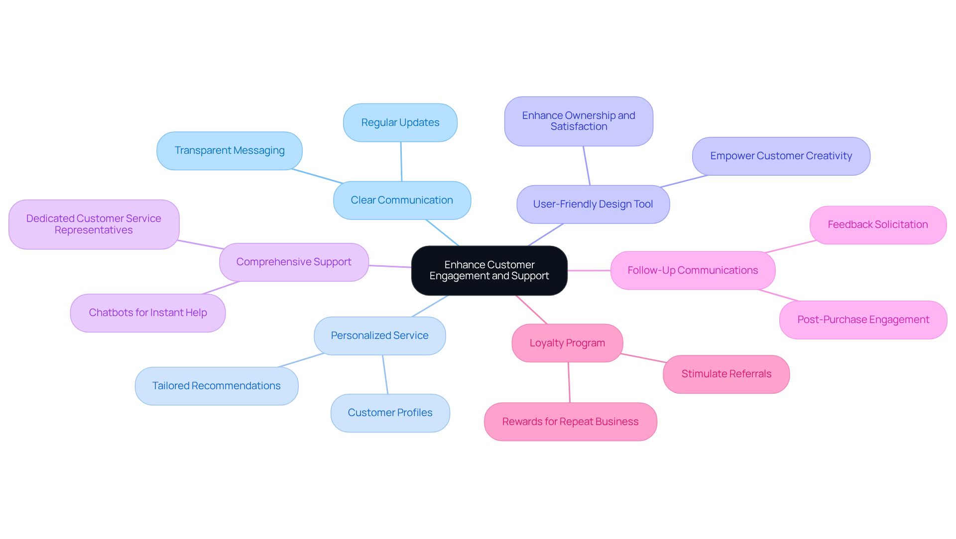 The central node represents the main goal of enhancing customer engagement, while the branches show different strategies that contribute to achieving this goal. Each strategy can have further details that explain how it works or its benefits.