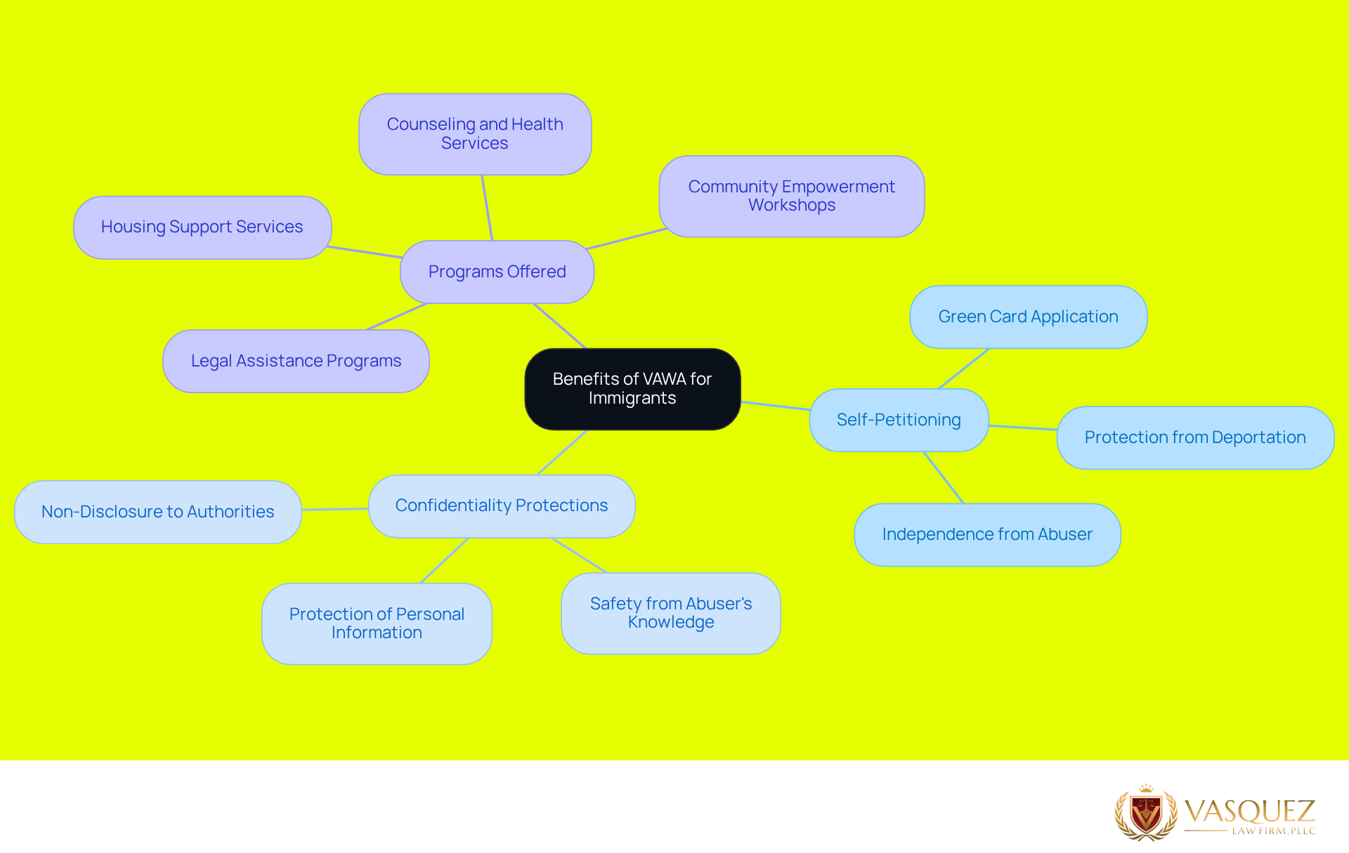 This mindmap shows how VAWA helps immigrant victims of domestic abuse. Start at the center with the main benefits, then follow the branches to see specific protections and programs available to support these individuals. This mindmap shows how VAWA helps immigrant victims of domestic abuse. Start at the center with the main benefits, then follow the branches to see specific protections and programs available to support these individuals.
