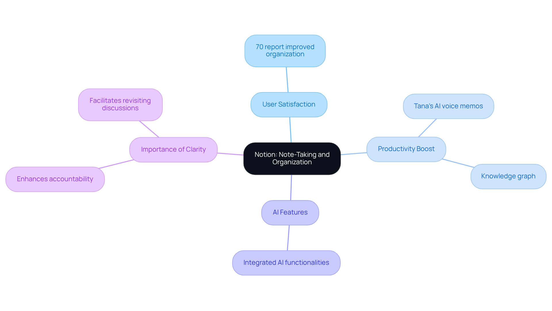 The center shows Notion's role, and the branches highlight user satisfaction, productivity enhancements, AI features, and the importance of clear notes. Follow the branches to explore how each aspect contributes to effective meeting management. The center shows Notion's role, and the branches highlight user satisfaction, productivity enhancements, AI features, and the importance of clear notes. Follow the branches to explore how each aspect contributes to effective meeting management.