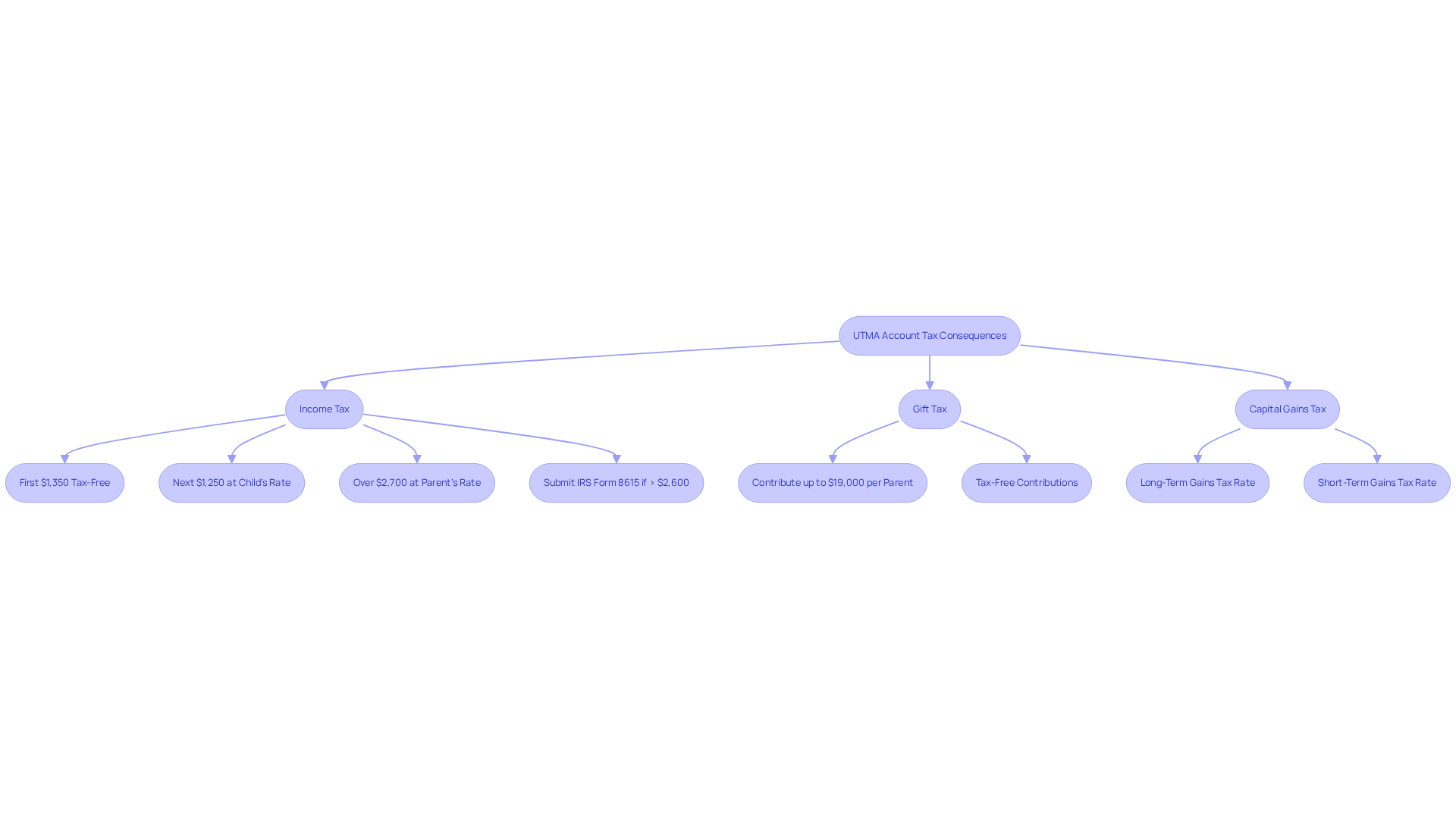 Understanding Uniform Gift to Minors Act Tax Consequences for Families ...