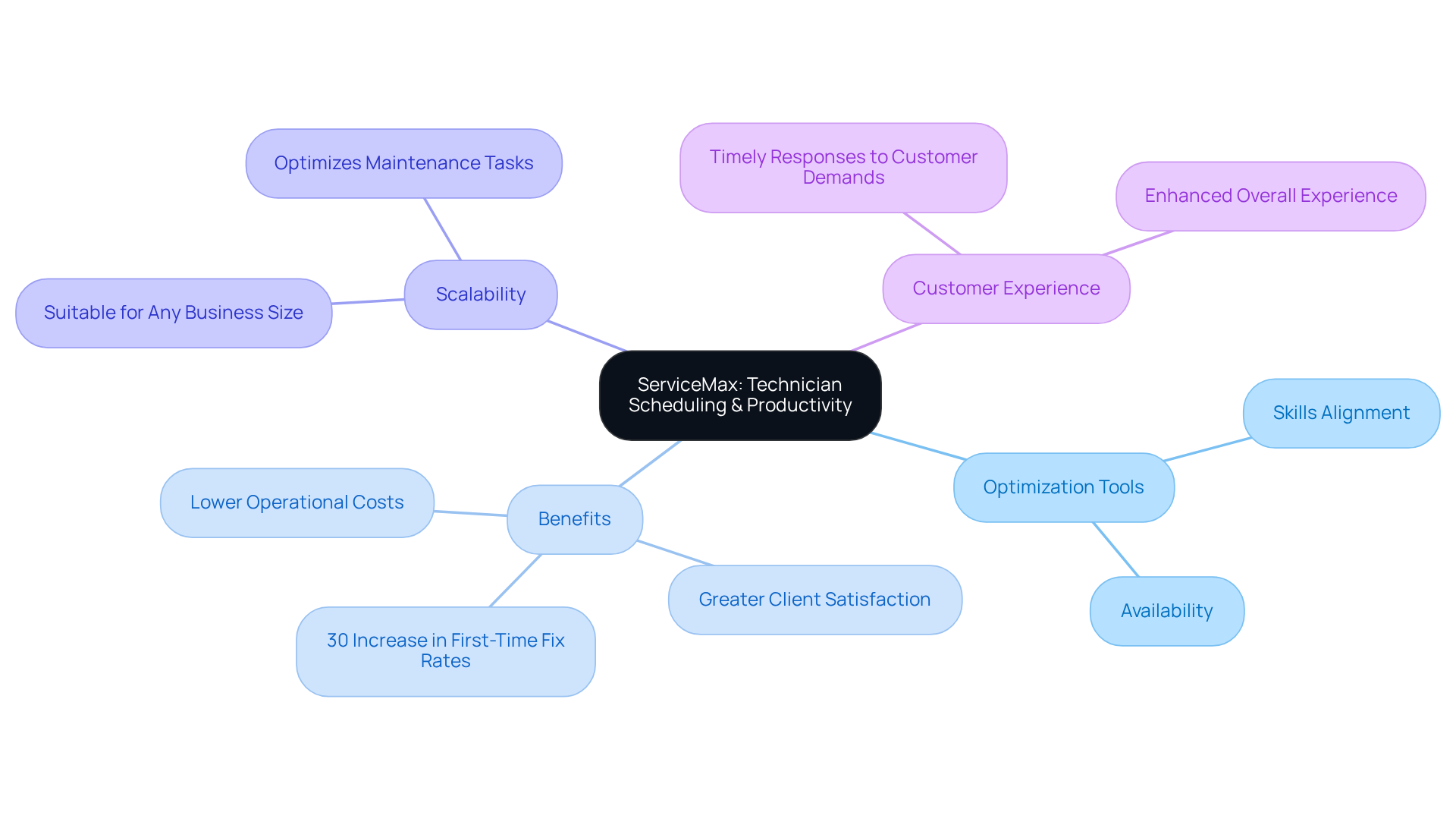 This mindmap illustrates how ServiceMax improves technician scheduling and productivity. Start at the center with the main topic, then explore the branches to see how optimization tools lead to various benefits and enhance customer experience.