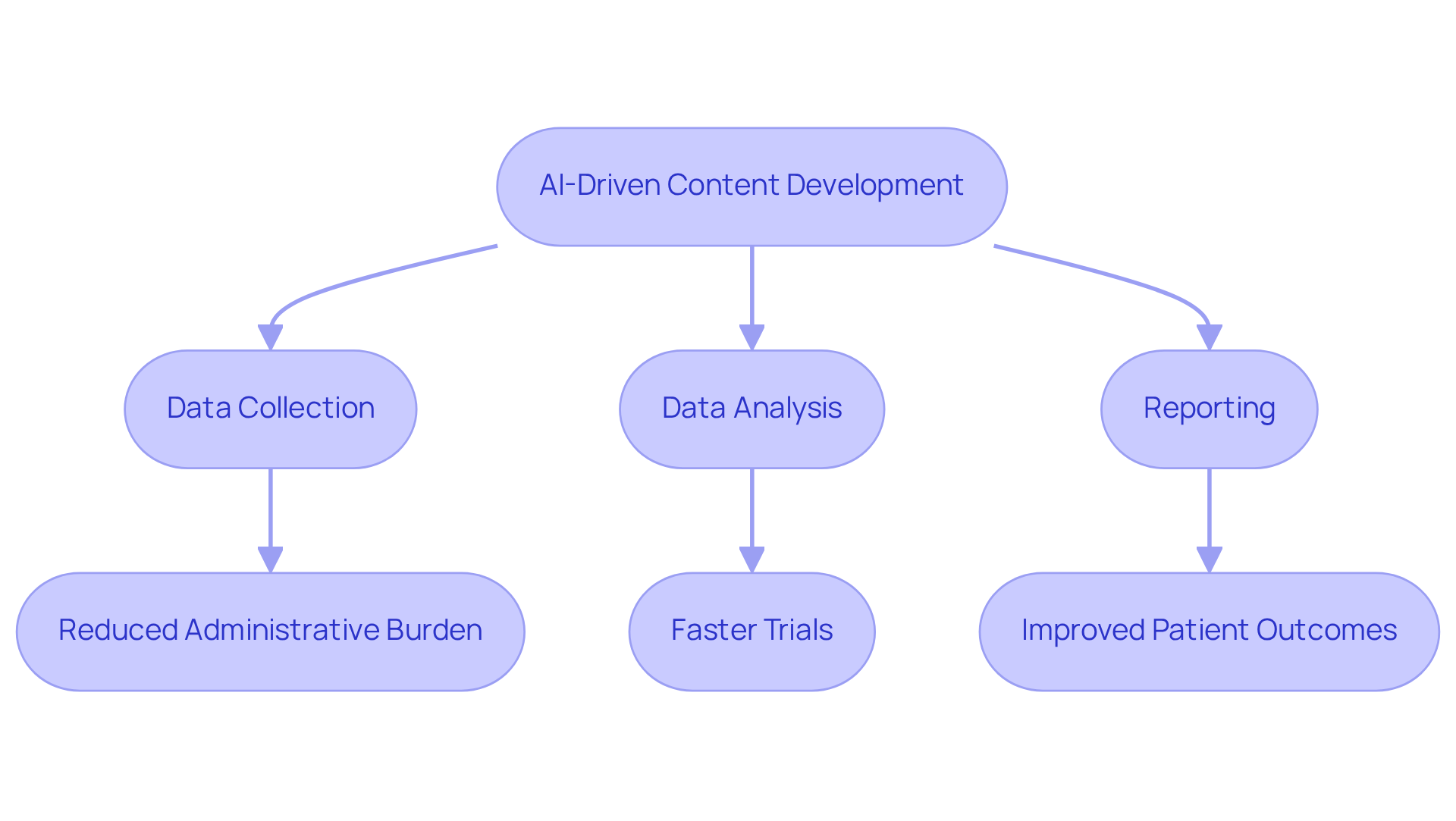 This flowchart shows how AI impacts clinical trials. Each step represents a key process, and the arrows indicate how they lead to better efficiency and outcomes. This flowchart shows how AI impacts clinical trials. Each step represents a key process, and the arrows indicate how they lead to better efficiency and outcomes.
