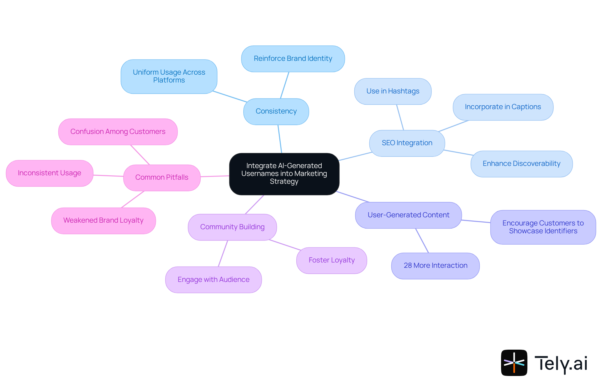 This mindmap shows how to effectively use AI-generated usernames in your marketing. Start at the center with the main strategy, then explore each branch to see how consistency, SEO, and community engagement play a role. Each statistic or action point helps illustrate the benefits and potential pitfalls.