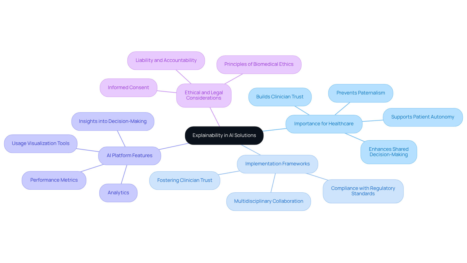 The center represents the main focus on explainability in AI, with branches showing its importance, how to implement it, and the features of AI platforms that support this goal. The center represents the main focus on explainability in AI, with branches showing its importance, how to implement it, and the features of AI platforms that support this goal.