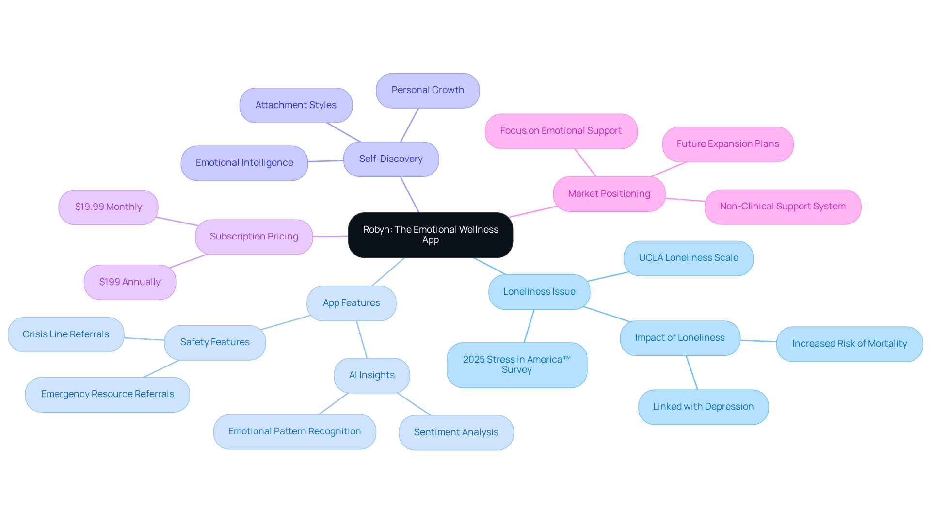 The center represents the Robyn app, while the branches show different aspects of its purpose and functionality. Each color-coded branch helps you navigate through the app's features, pricing, and its role in addressing loneliness.