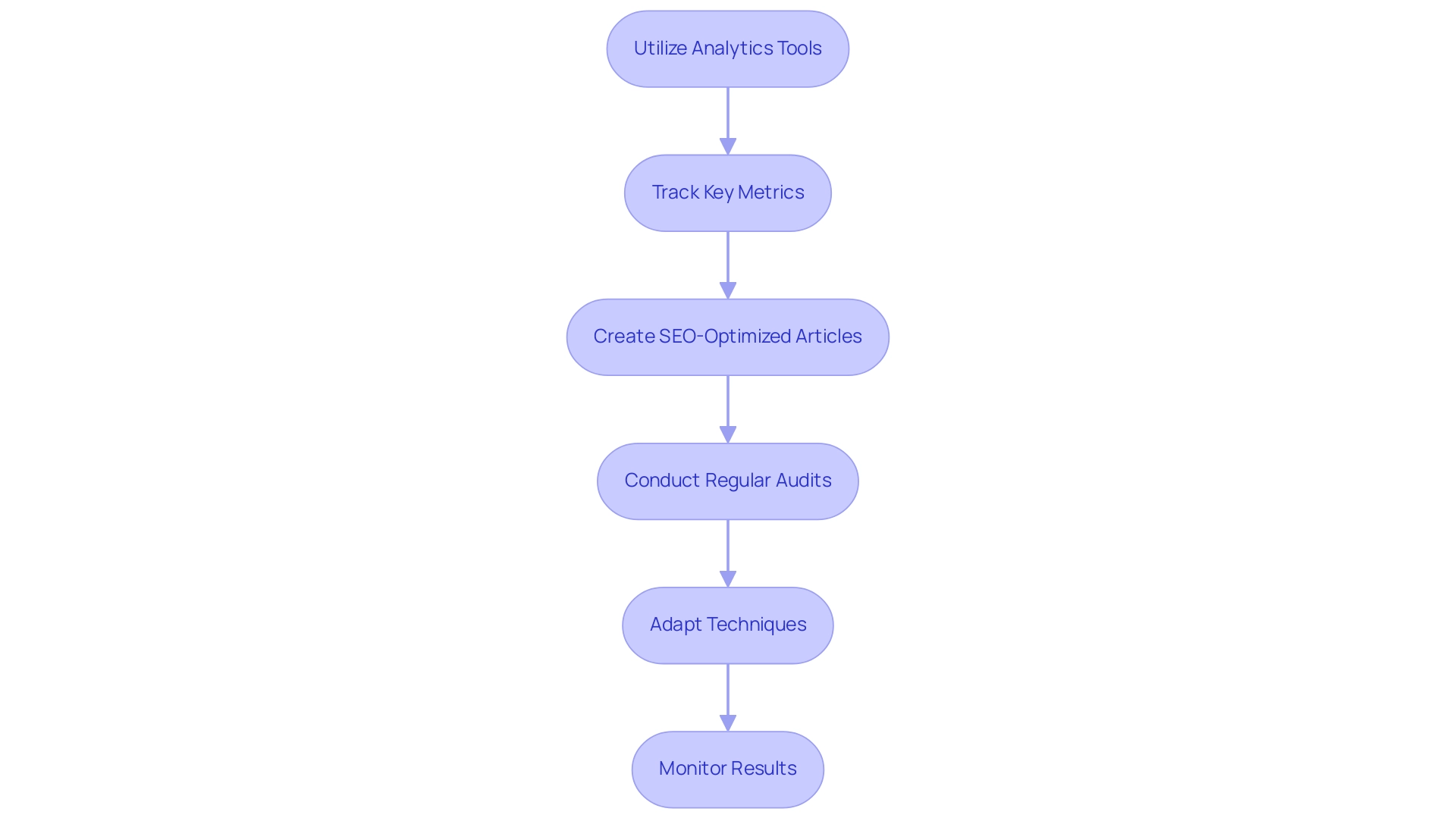 Each box represents a step in the SEO strategy, with arrows indicating the progression from one action to the next.