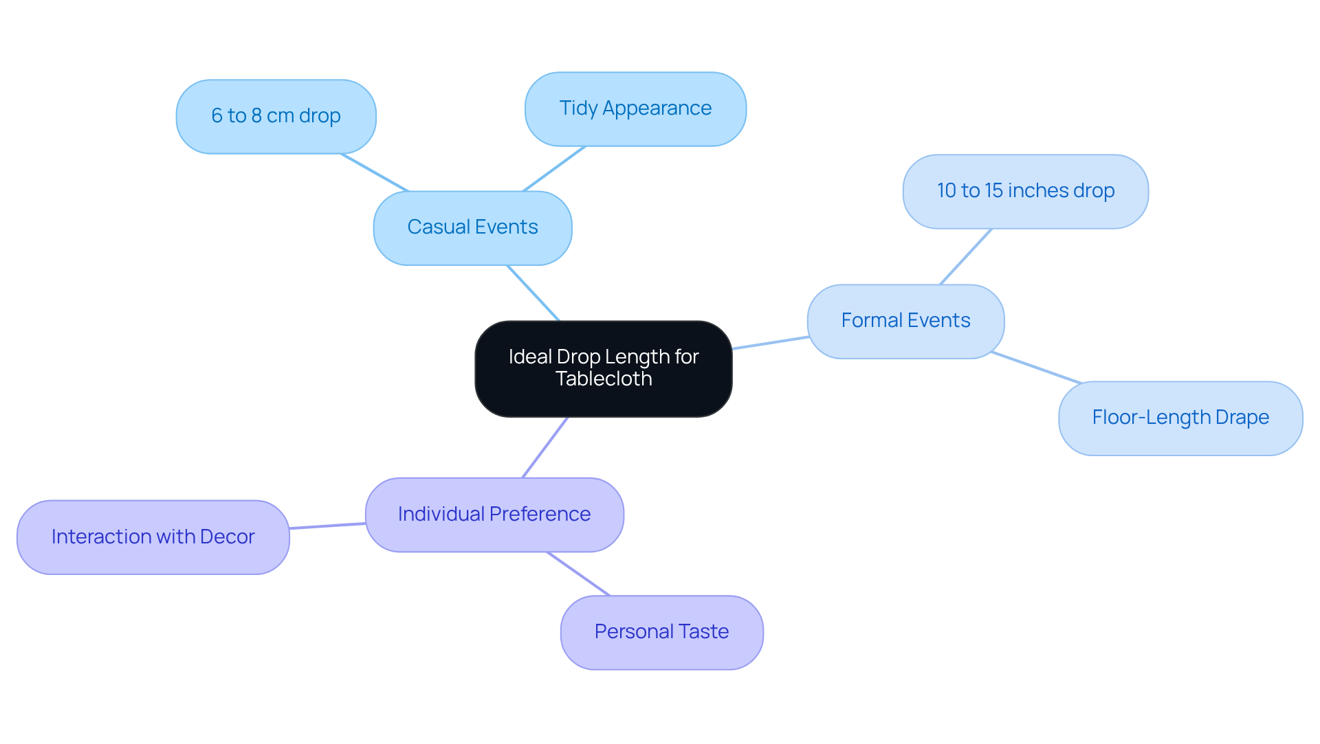 The central idea is the ideal drop length for tablecloths, with branches showing recommendations for casual and formal events, as well as personal preferences. Each branch provides specific details to help you choose the right length for your occasion.