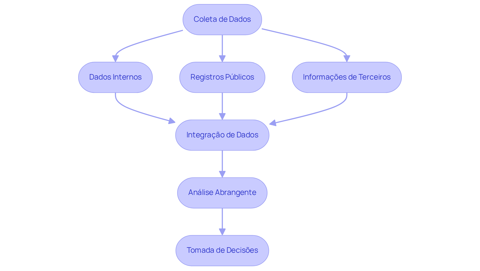 Cada bloco representa uma etapa no processo de integração de dados. Siga as setas para entender como os dados são coletados, integrados e analisados para apoiar decisões informadas.