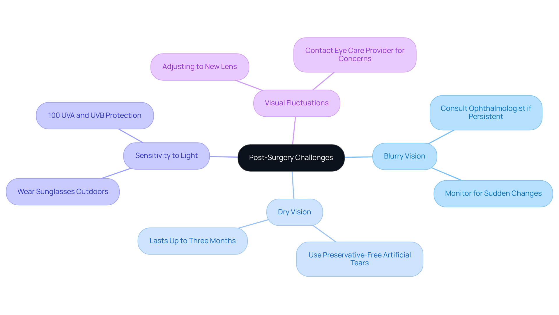 This mindmap illustrates the various challenges patients may face after cataract surgery. Each branch represents a specific issue, and the sub-points provide helpful tips or important notes related to that challenge. Follow the branches to understand how each challenge connects to the overall recovery process. This mindmap illustrates the various challenges patients may face after cataract surgery. Each branch represents a specific issue, and the sub-points provide helpful tips or important notes related to that challenge. Follow the branches to understand how each challenge connects to the overall recovery process.