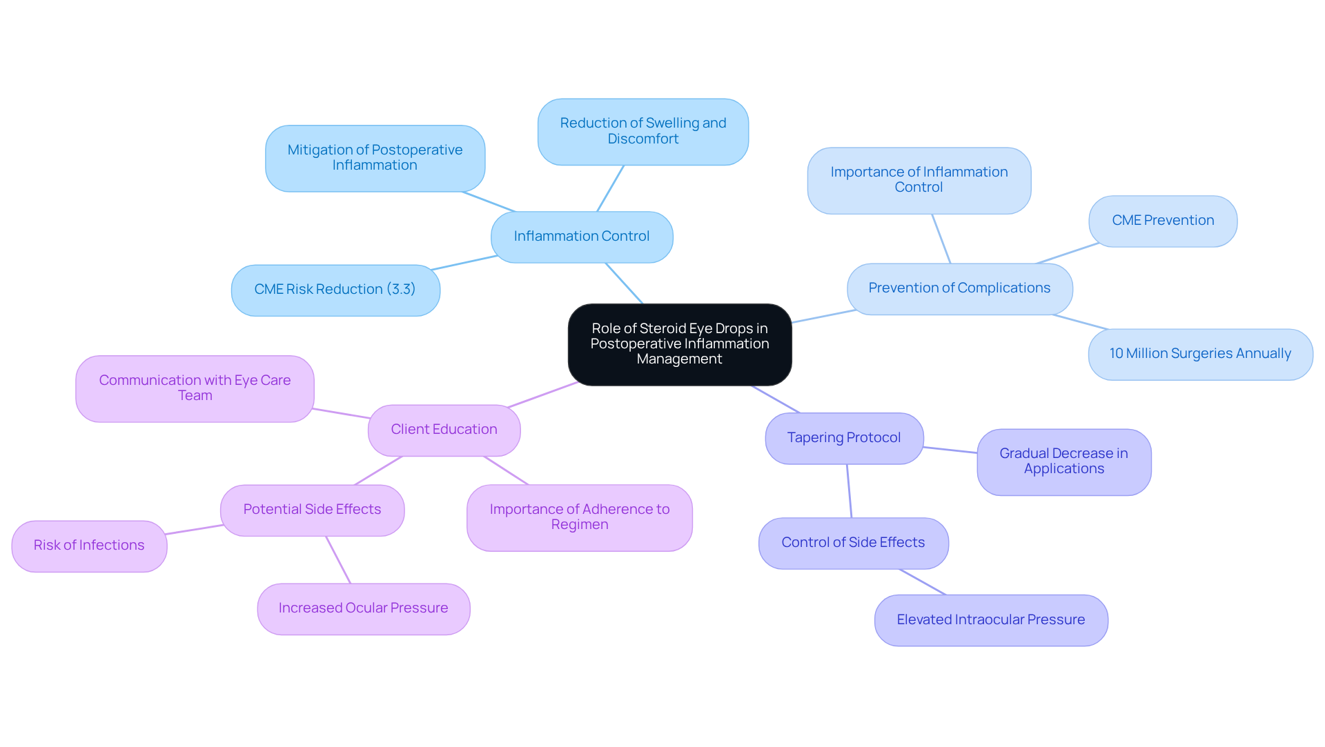 This mindmap illustrates the various roles of steroid eye drops in managing inflammation after cataract surgery. Each branch represents a key area of focus, helping you understand how these drops contribute to recovery and what patients need to know. This mindmap illustrates the various roles of steroid eye drops in managing inflammation after cataract surgery. Each branch represents a key area of focus, helping you understand how these drops contribute to recovery and what patients need to know.