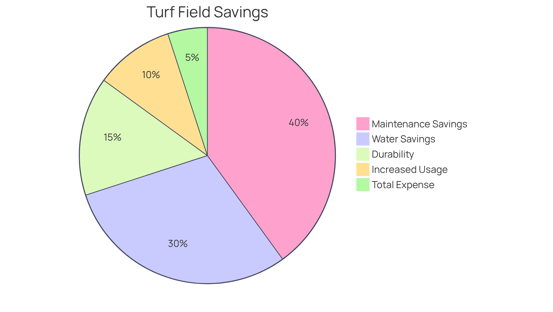 Each slice of the pie shows how much each factor contributes to the overall savings or costs. The bigger the slice, the more significant the impact on your budget. This helps you see where you can save money and how the investment in turf can pay off over time. Each slice of the pie shows how much each factor contributes to the overall savings or costs. The bigger the slice, the more significant the impact on your budget. This helps you see where you can save money and how the investment in turf can pay off over time.