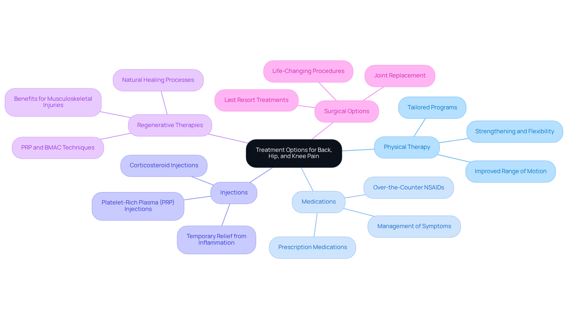 The central node represents the overall topic of treatment options. Each branch shows a different category of treatment, and the sub-branches provide additional details about what each treatment entails. This layout helps you see all your options at a glance.
