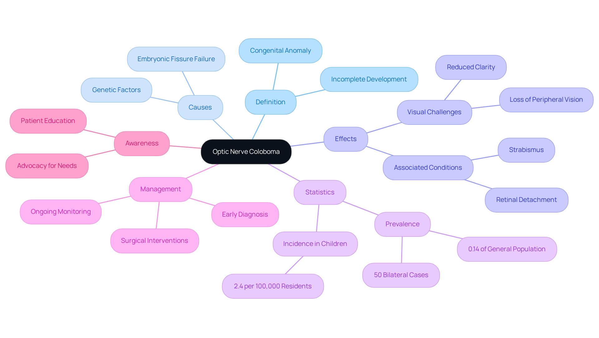 The central node represents the main topic, while the branches show different aspects of optic nerve coloboma. Each branch helps you explore specific details, making it easier to understand the condition and its implications.